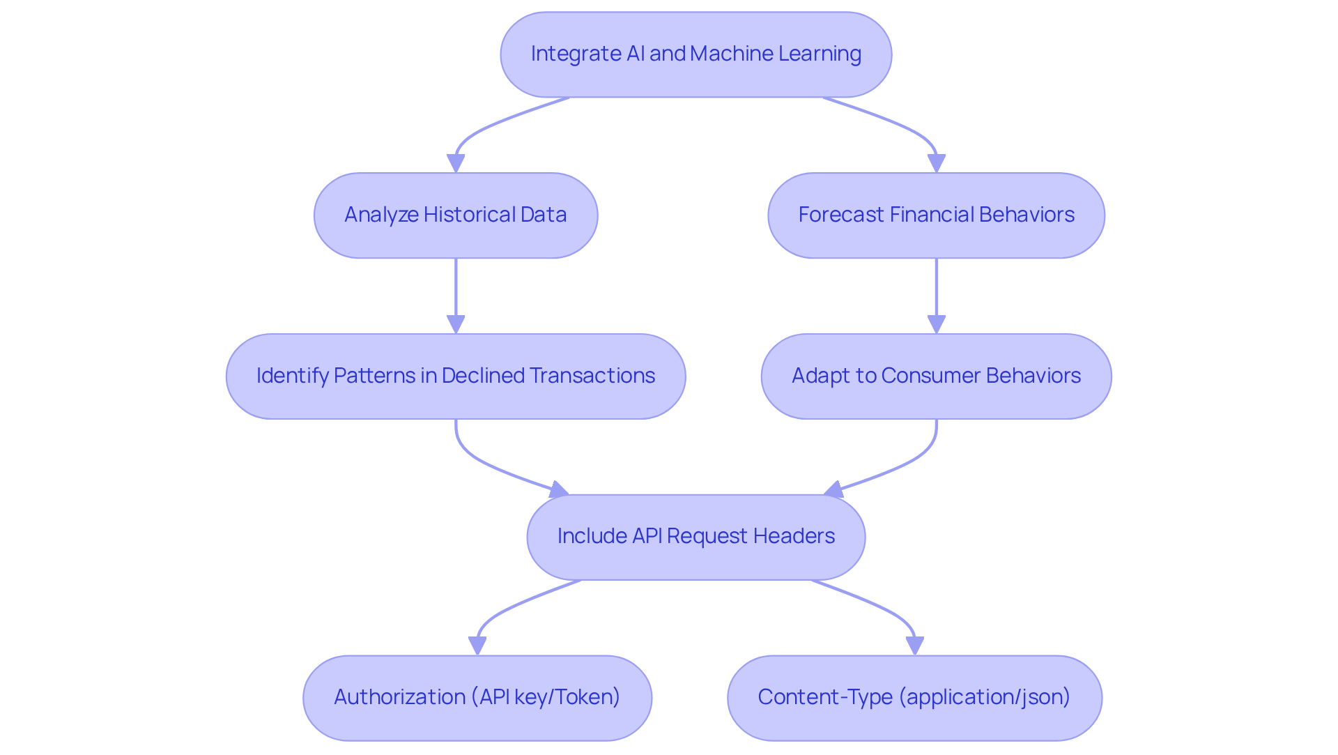 Follow the arrows to see how AI and machine learning enhance payment recovery processes, from analyzing data to implementing API requests for smooth operations.
