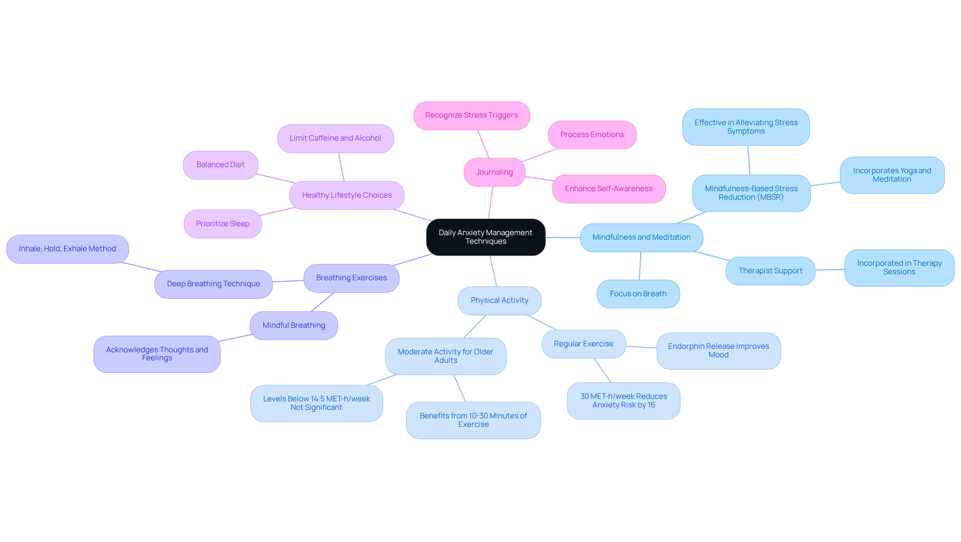 This mindmap shows various techniques to manage anxiety. Start at the center with the main topic, then follow the branches to explore each strategy and its benefits. Each color represents a different technique, making it easy to see how they connect and support your journey to feeling better.