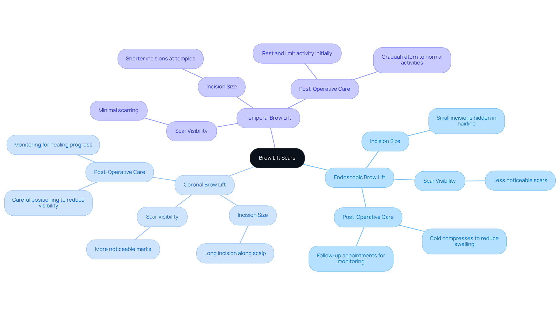 The central node represents the main topic of brow lift scars. Each branch shows a different surgical technique, with further details about how each technique affects scarring. This helps you understand the options and their implications for recovery. The central node represents the main topic of brow lift scars. Each branch shows a different surgical technique, with further details about how each technique affects scarring. This helps you understand the options and their implications for recovery.