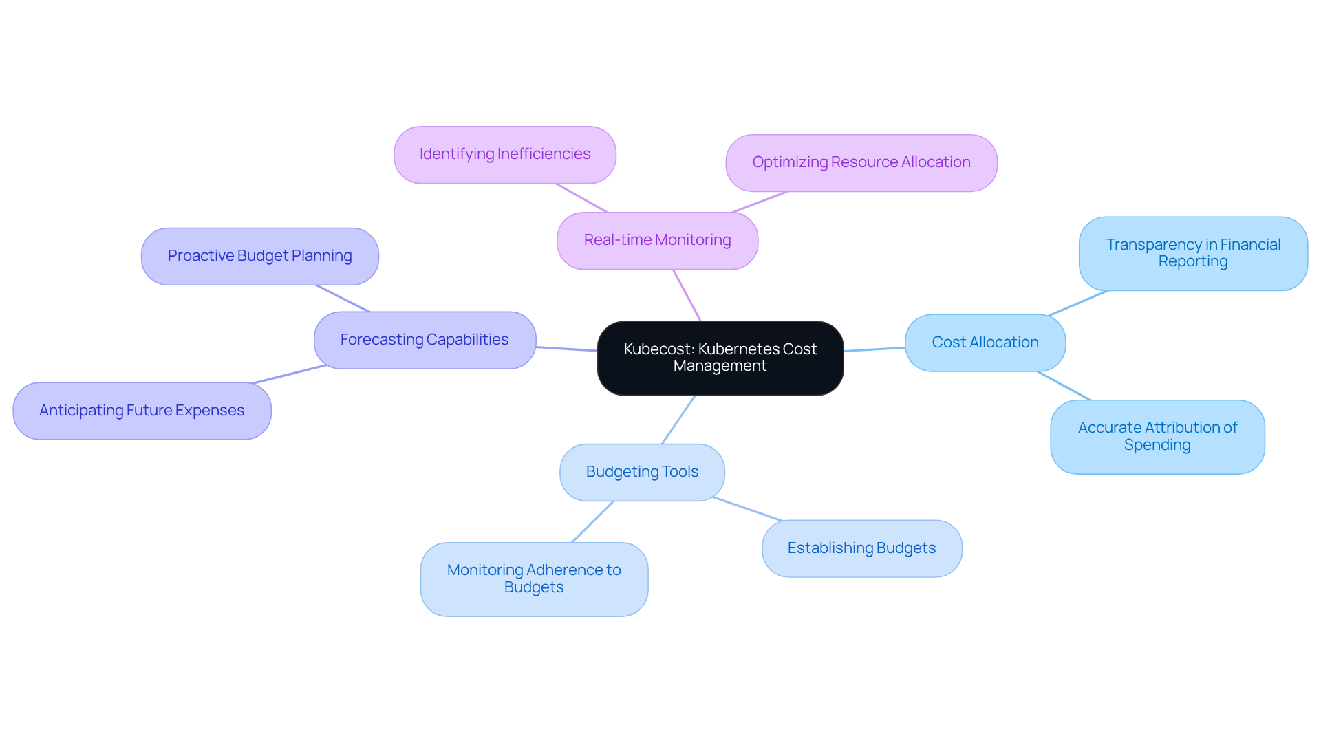 The central node represents Kubecost, while the branches show its key features. Each sub-branch explains how these features help organizations manage costs effectively. The more branches you see, the more comprehensive the solution is!