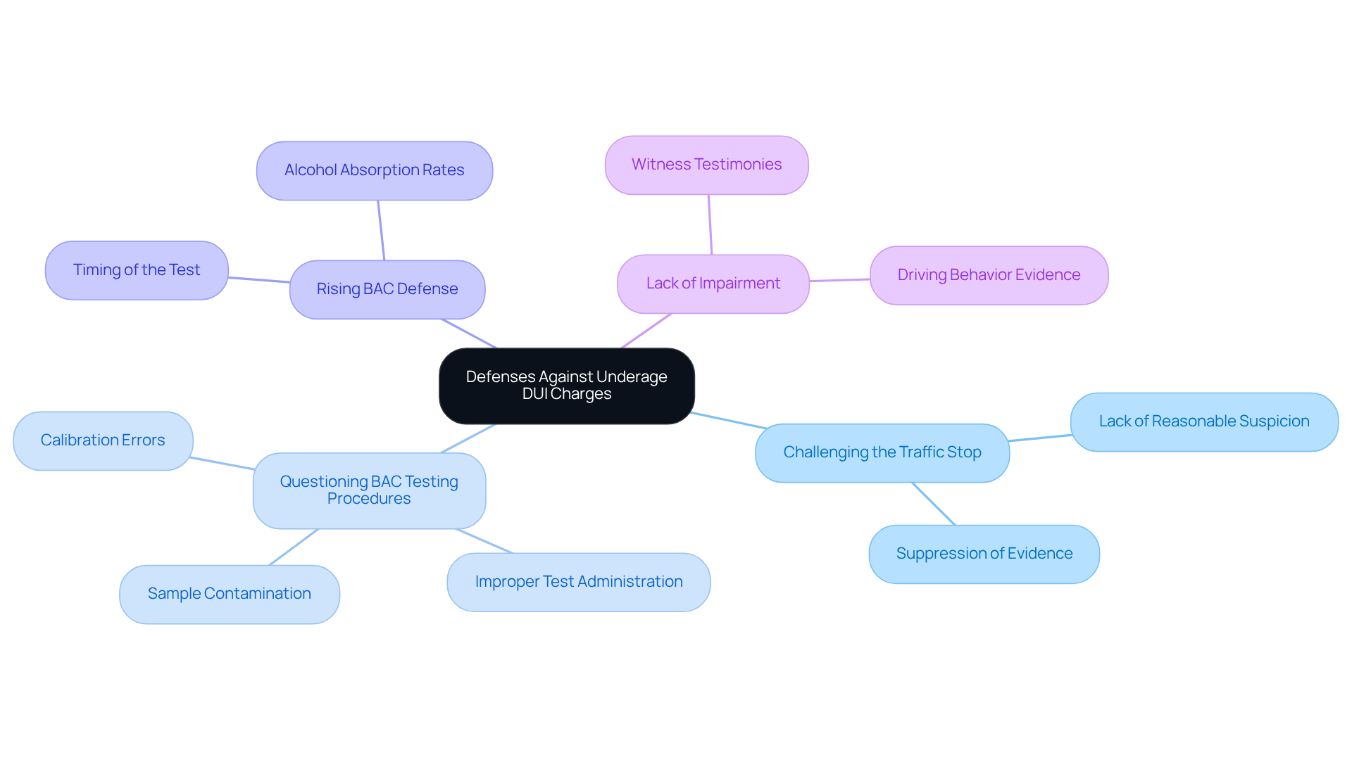 This mindmap shows various strategies to defend against underage DUI charges. Start at the center with the main topic, then follow the branches to explore each defense strategy and its details. Each color represents a different defense, making it easy to see how they relate to the overall theme. This mindmap shows various strategies to defend against underage DUI charges. Start at the center with the main topic, then follow the branches to explore each defense strategy and its details. Each color represents a different defense, making it easy to see how they relate to the overall theme.