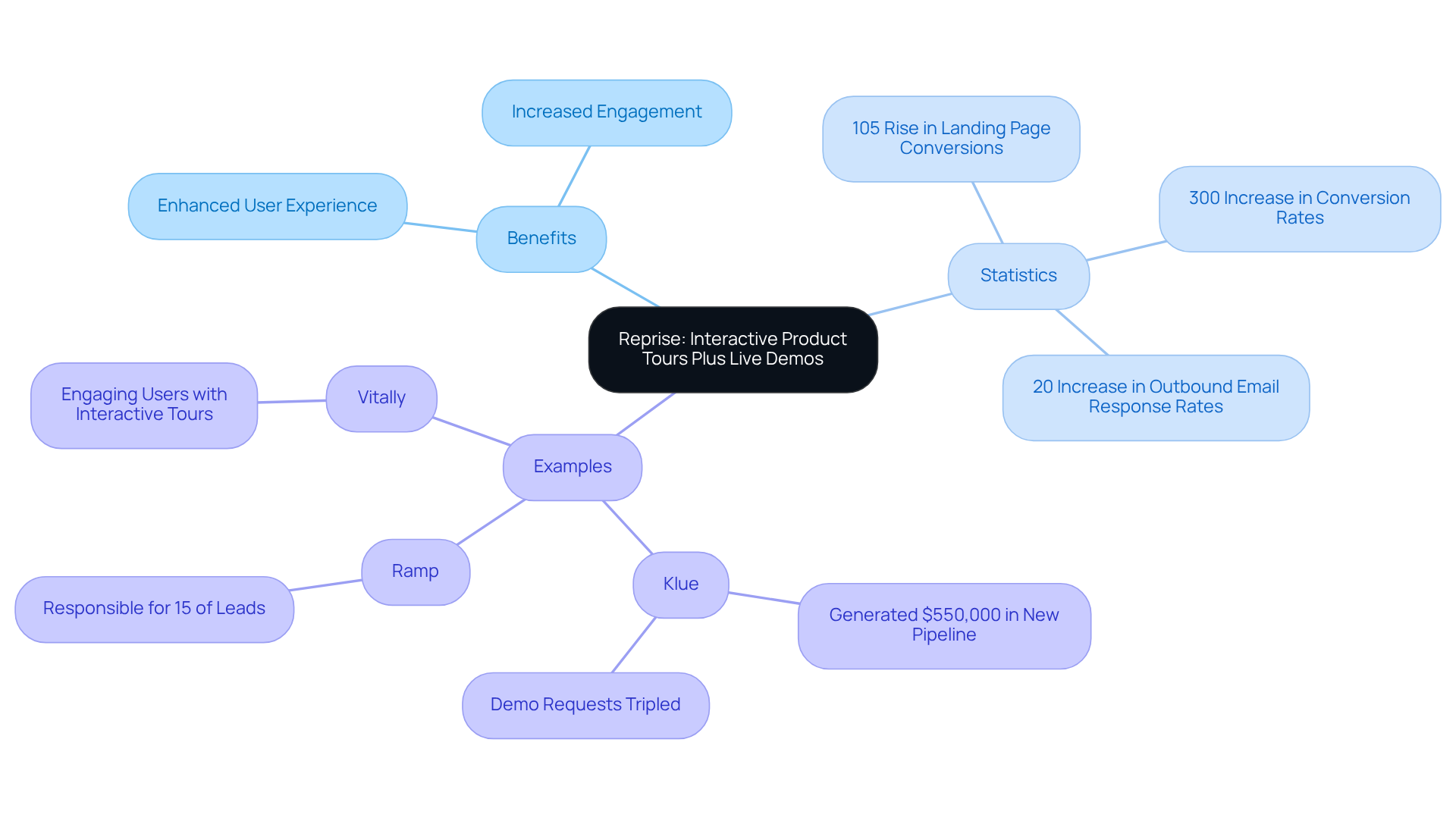 The central idea is the combination of interactive tours and live demos. Each branch represents a different aspect: benefits, statistics, and real-world examples, showing how they all connect to enhance user engagement and conversion rates. The central idea is the combination of interactive tours and live demos. Each branch represents a different aspect: benefits, statistics, and real-world examples, showing how they all connect to enhance user engagement and conversion rates.