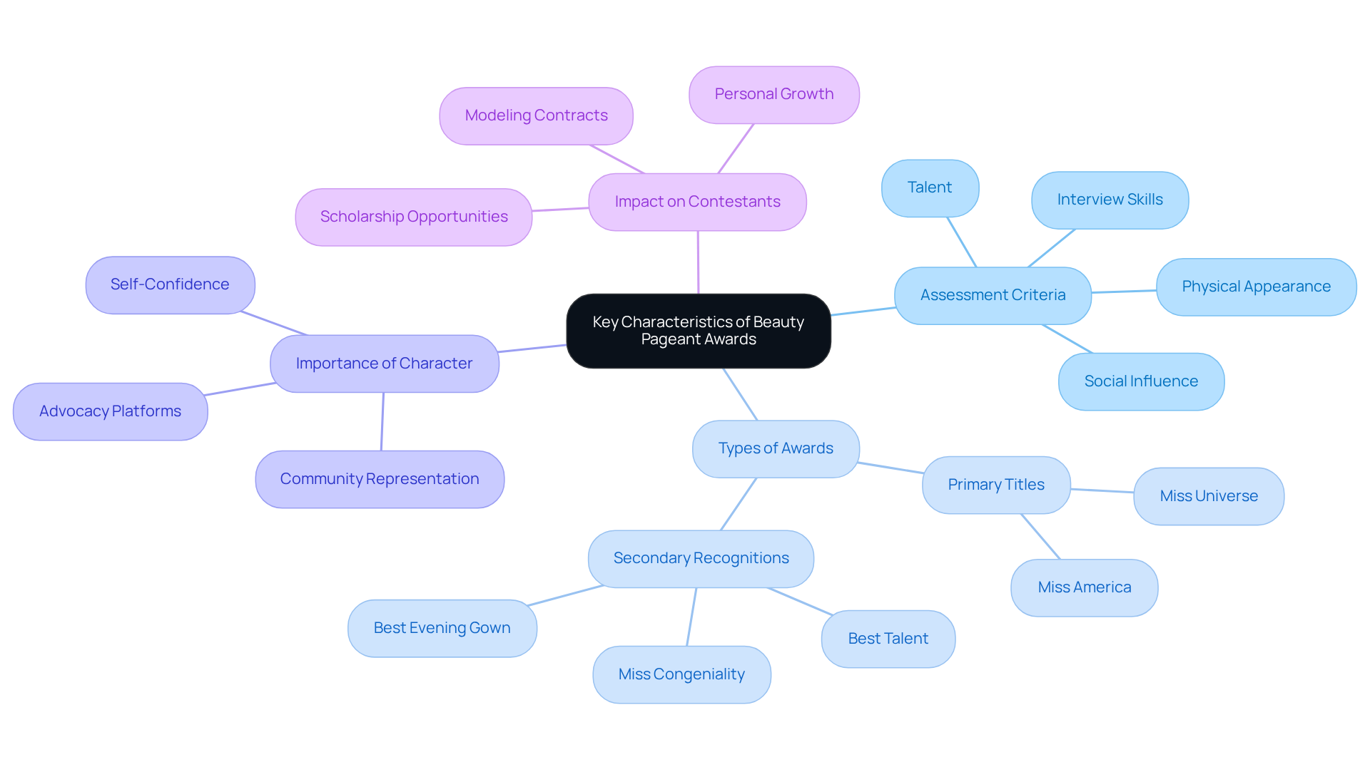 The central node represents the main topic, while the branches show different aspects of [[[[[[[[[[[beauty pageant award](https://blog.trophydeals.com/p/1d9a139a-a235-4fde-8c85-3de9ef0e7008/)](https://blog.trophydeals.com/p/1d9a139a-a235-4fde-8c85-3de9ef0e7008/)](https://blog.trophydeals.com/p/1d9a139a-a235-4fde-8c85-3de9ef0e7008/)](https://blog.trophydeals.com/p/1d9a139a-a235-4fde-8c85-3de9ef0e7008/)](https://blog.trophydeals.com/p/1d9a139a-a235-4fde-8c85-3de9ef0e7008/)](https://blog.trophydeals.com/p/1d9a139a-a235-4fde-8c85-3de9ef0e7008/)](https://blog.trophydeals.com/p/1d9a139a-a235-4fde-8c85-3de9ef0e7008/)](https://blog.trophydeals.com/p/1d9a139a-a235-4fde-8c85-3de9ef0e7008/)](https://blog.trophydeals.com/p/1d9a139a-a235-4fde-8c85-3de9ef0e7008/)](https://blog.trophydeals.com/p/1d9a139a-a235-4fde-8c85-3de9ef0e7008/)](https://blog.trophydeals.com/p/1d9a139a-a235-4fde-8c85-3de9ef0e7008/)s. Each sub-branch provides more detail about specific criteria, types of awards, and the evolving importance of character in competitions.