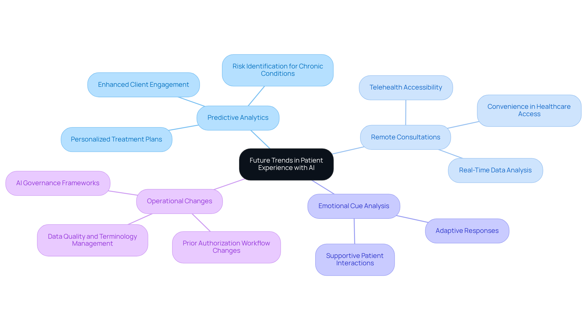 The central node represents the overarching theme of AI in patient experience, while the branches illustrate key trends and innovations. Each sub-branch provides specific details, helping you understand how these technologies are interconnected and their impact on healthcare.