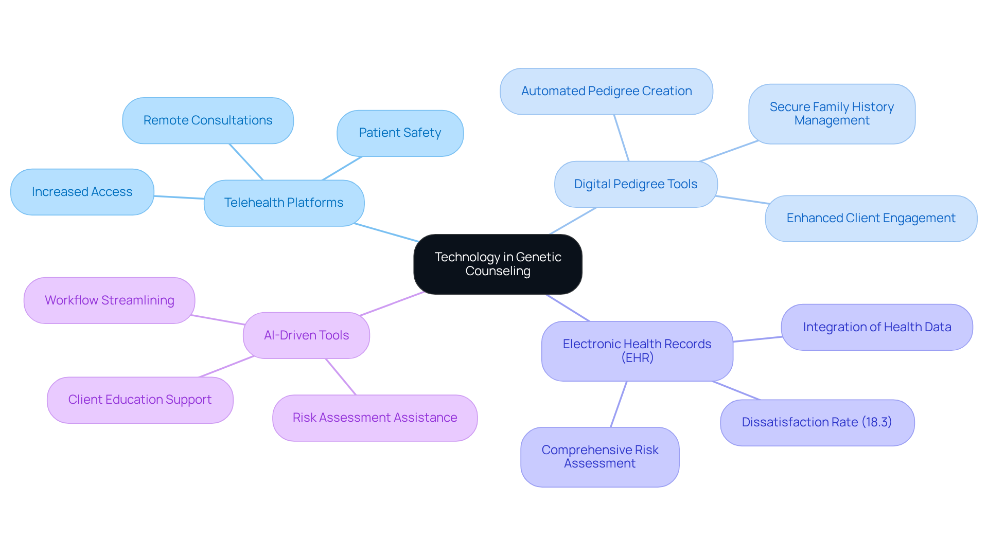 The central node represents the overarching theme of technology in genetic counseling, while each branch highlights a specific innovation. Follow the branches to explore how each tool enhances the counseling experience.
