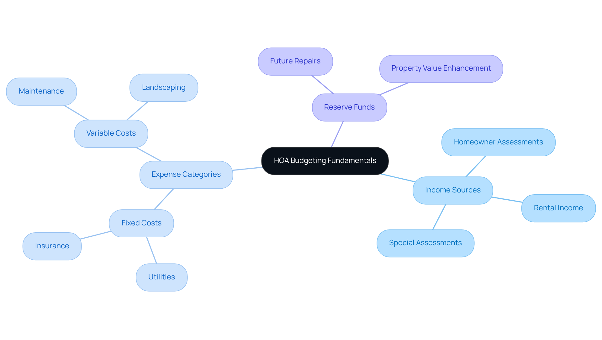 The central node represents the overall topic of HOA budgeting. Each branch shows a key component of the budgeting process, with further details provided in the sub-branches. This layout helps visualize how different aspects of budgeting are interconnected. The central node represents the overall topic of HOA budgeting. Each branch shows a key component of the budgeting process, with further details provided in the sub-branches. This layout helps visualize how different aspects of budgeting are interconnected.