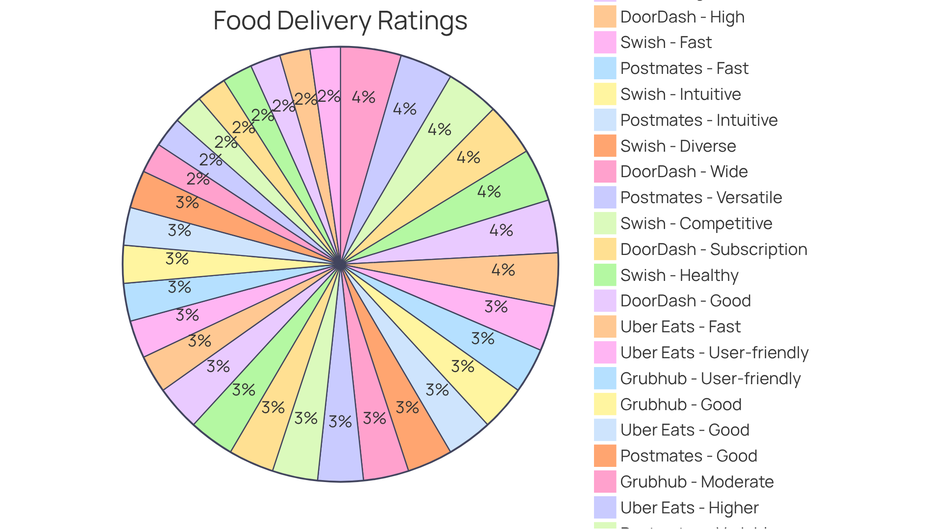 Each pie segment shows how much each delivery service excels in a specific criterion. The bigger the slice, the better that service performs in that area. Look for the slices that stand out to see which service is the top choice for each criterion. Each pie segment shows how much each delivery service excels in a specific criterion. The bigger the slice, the better that service performs in that area. Look for the slices that stand out to see which service is the top choice for each criterion.