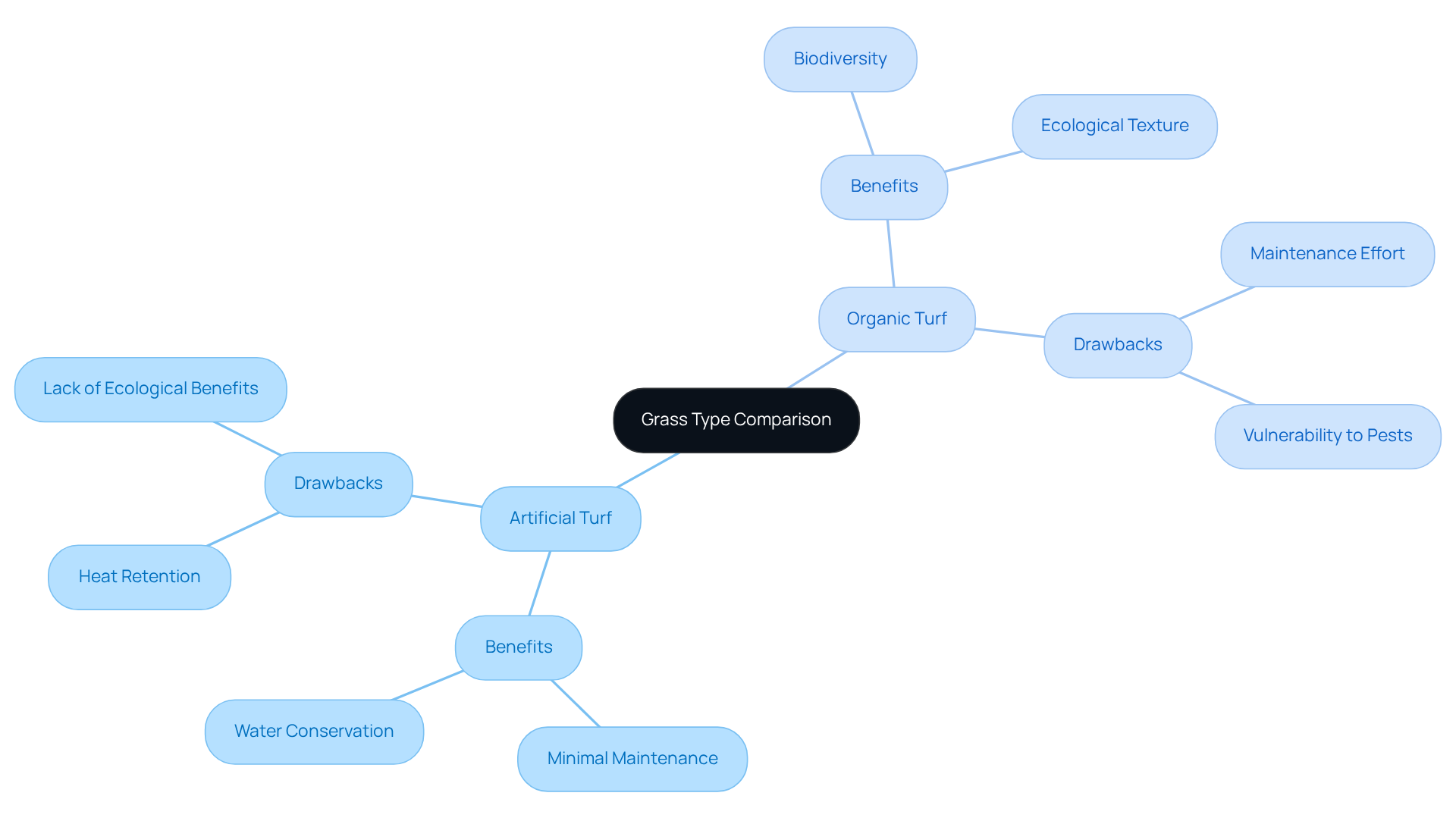 The central node represents the overall comparison, while the branches show the pros and cons of each grass type. Explore the benefits and drawbacks to understand which option might be best for your needs.