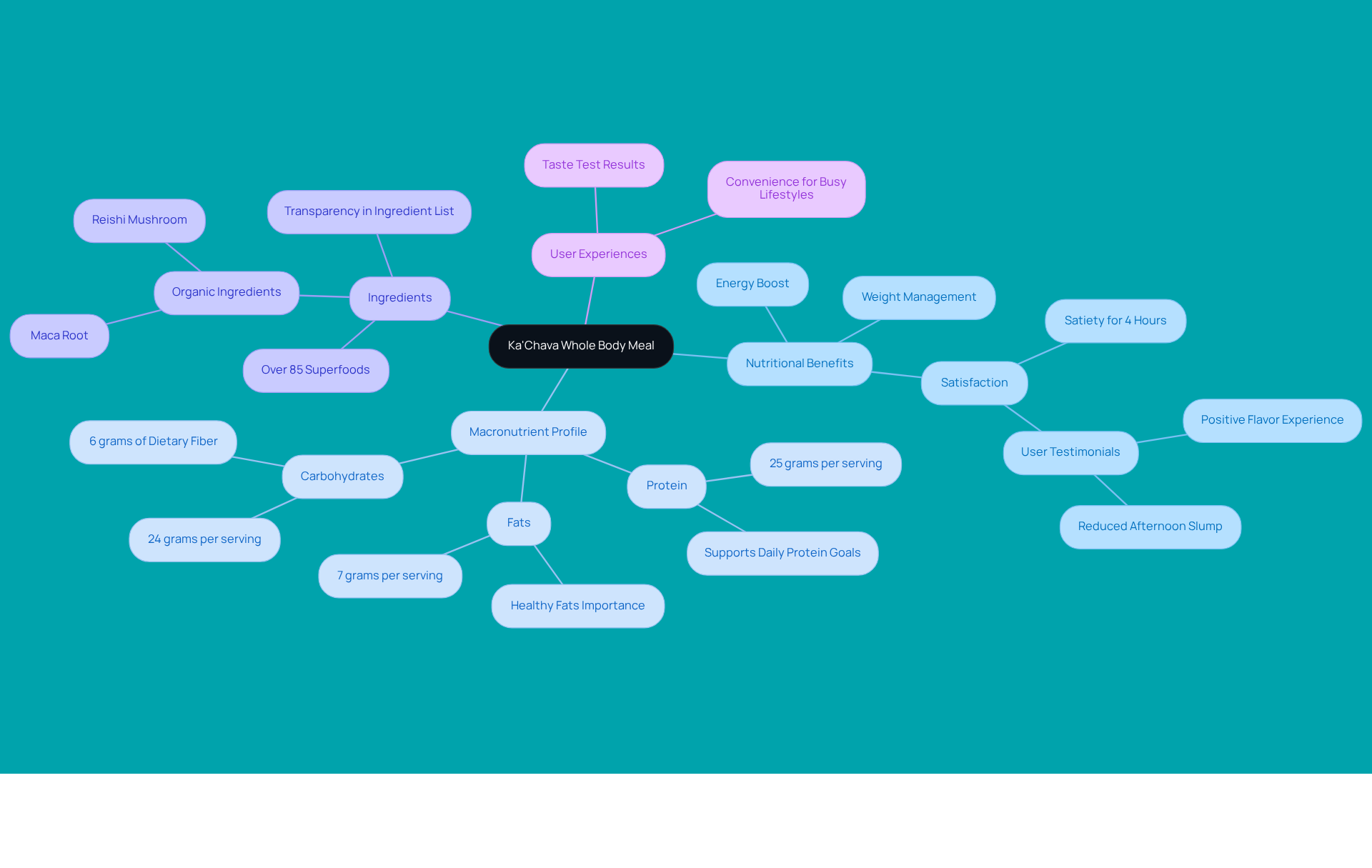 The central node represents the product, while the branches highlight its benefits, key ingredients, nutritional content, and user reviews. Each part provides insight into what makes Ka'Chava a nutritious meal replacement. The central node represents the product, while the branches highlight its benefits, key ingredients, nutritional content, and user reviews. Each part provides insight into what makes Ka'Chava a nutritious meal replacement.