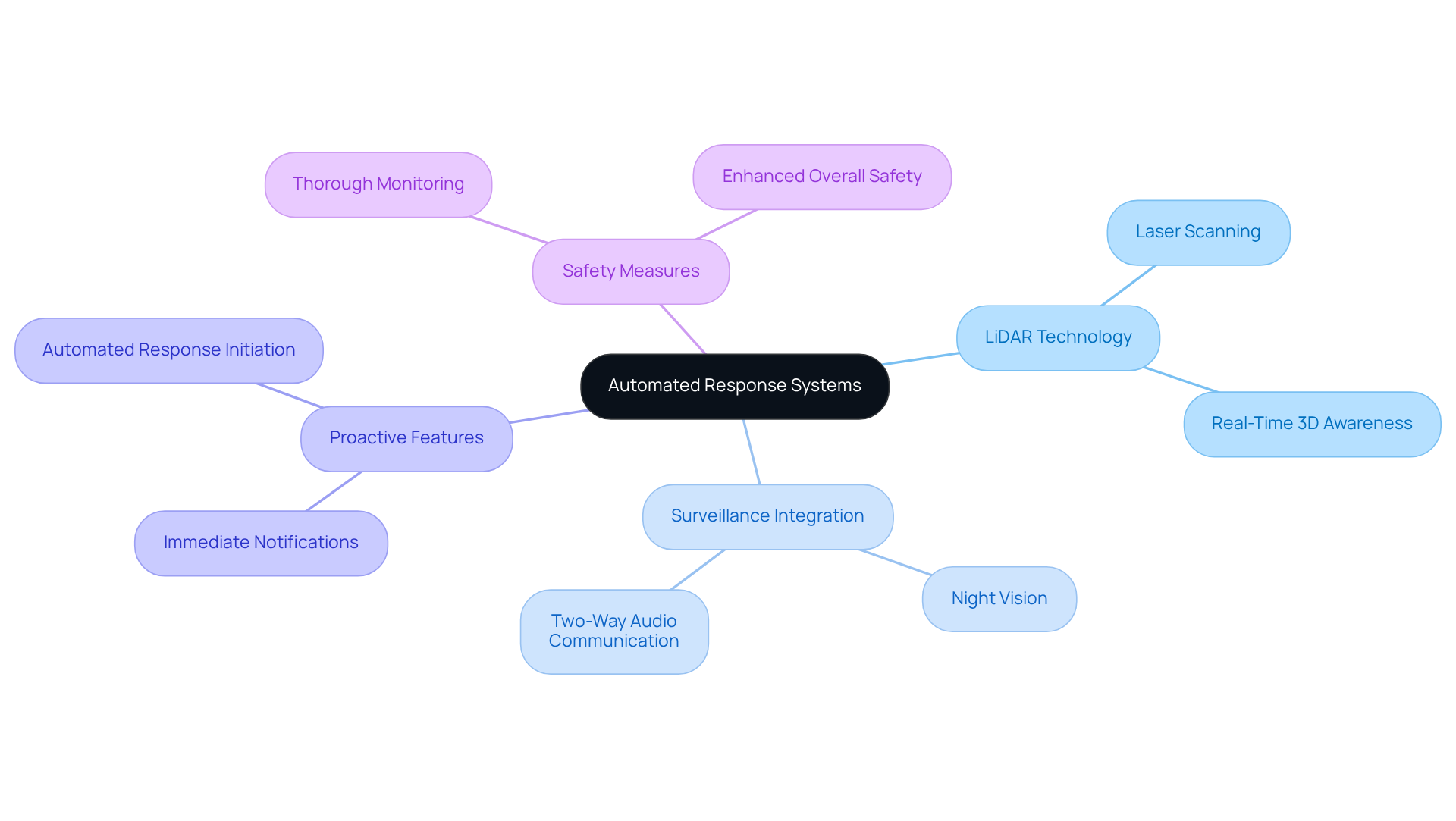 The central node represents the main topic, while the branches show different technologies and features that enhance security. Each color-coded branch helps you see how these elements connect to the overall goal of proactive safety.