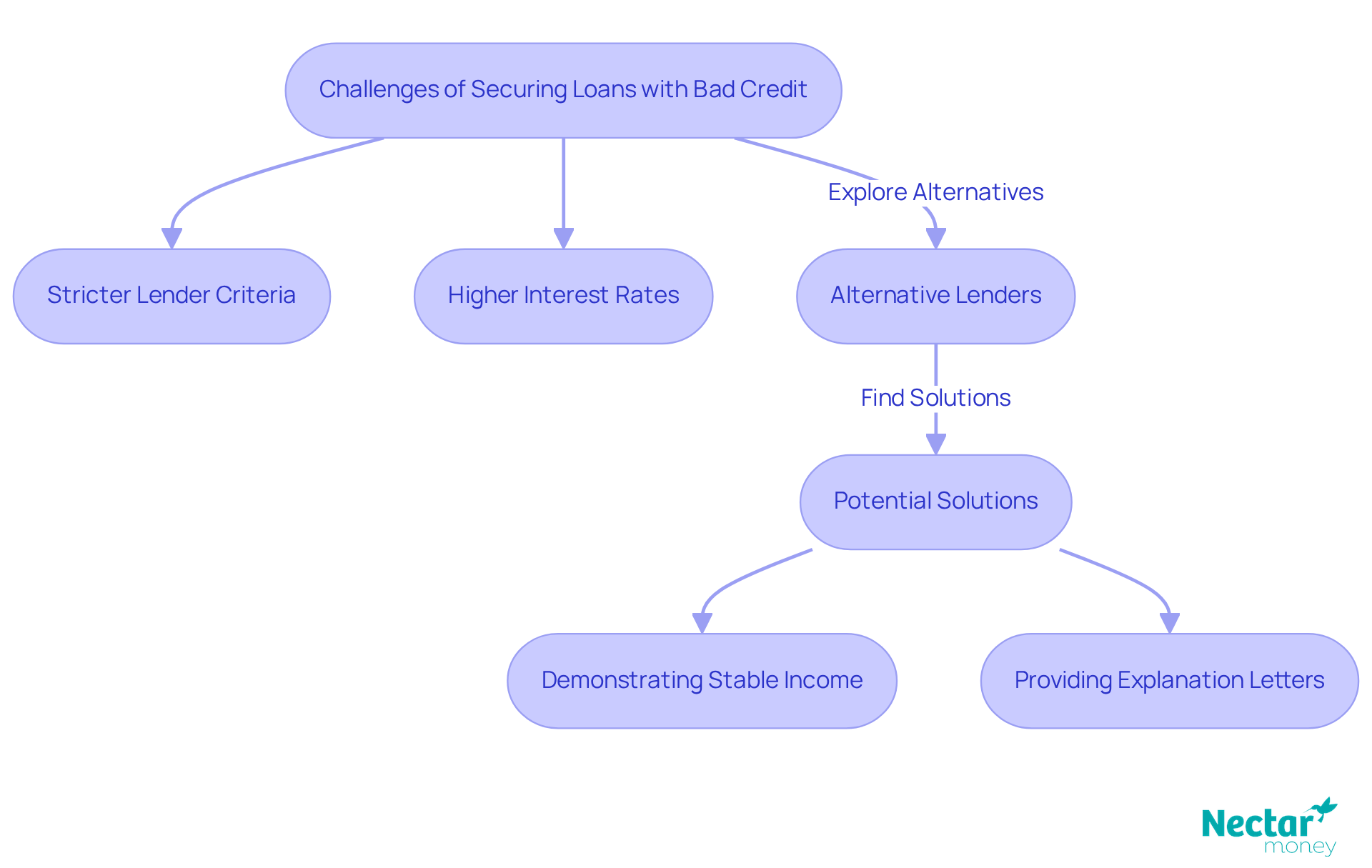 Follow the arrows to see how borrowers can navigate the difficulties of securing loans with bad credit, from facing challenges to finding alternatives and implementing solutions. Follow the arrows to see how borrowers can navigate the difficulties of securing loans with bad credit, from facing challenges to finding alternatives and implementing solutions.