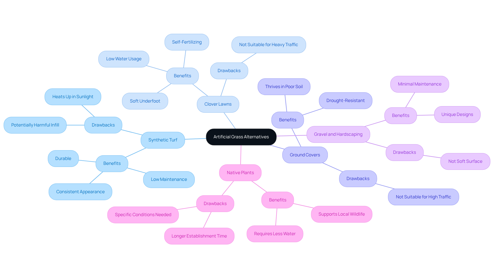 The central node represents the main topic, while each branch shows a different alternative. The sub-branches highlight the benefits and drawbacks, helping you quickly compare each option.