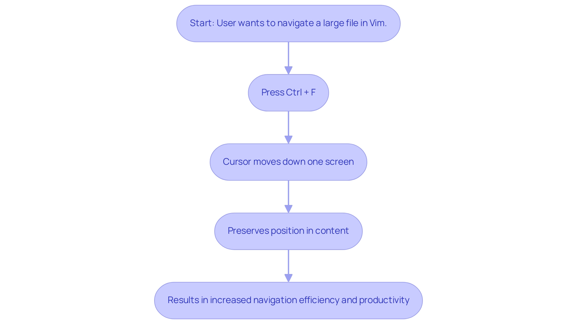 Boxes represent steps in the process, with arrows indicating the flow from actions to results.