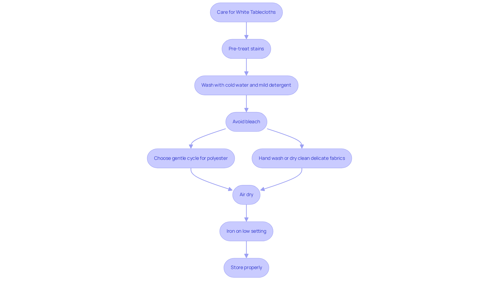 Follow the arrows to see each step in caring for your tablecloths. Each box represents an action you should take to keep your linens looking pristine and lasting longer.