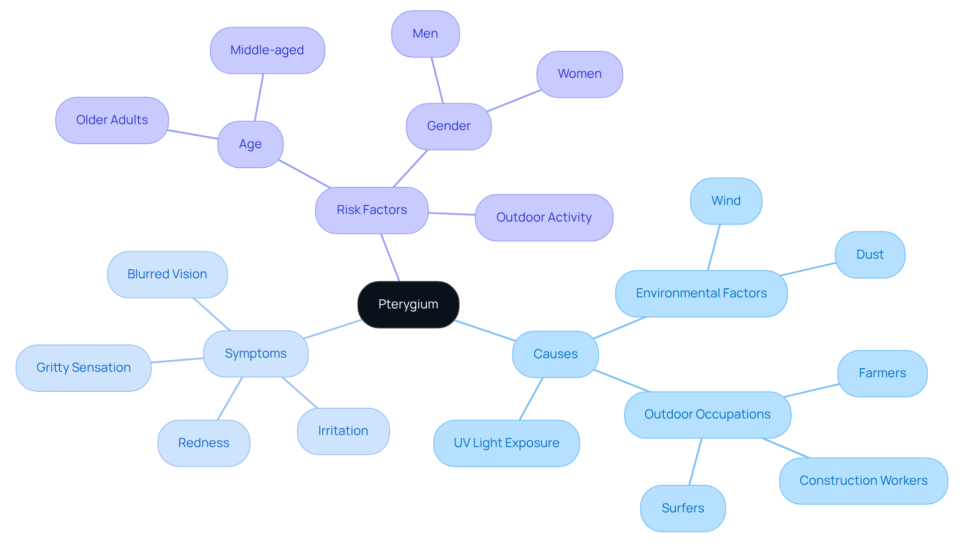 The central node represents pterygium, while the branches show its causes, symptoms, and risk factors. Each branch helps you explore different aspects of the condition, making it easier to understand how they relate to one another. The central node represents pterygium, while the branches show its causes, symptoms, and risk factors. Each branch helps you explore different aspects of the condition, making it easier to understand how they relate to one another.