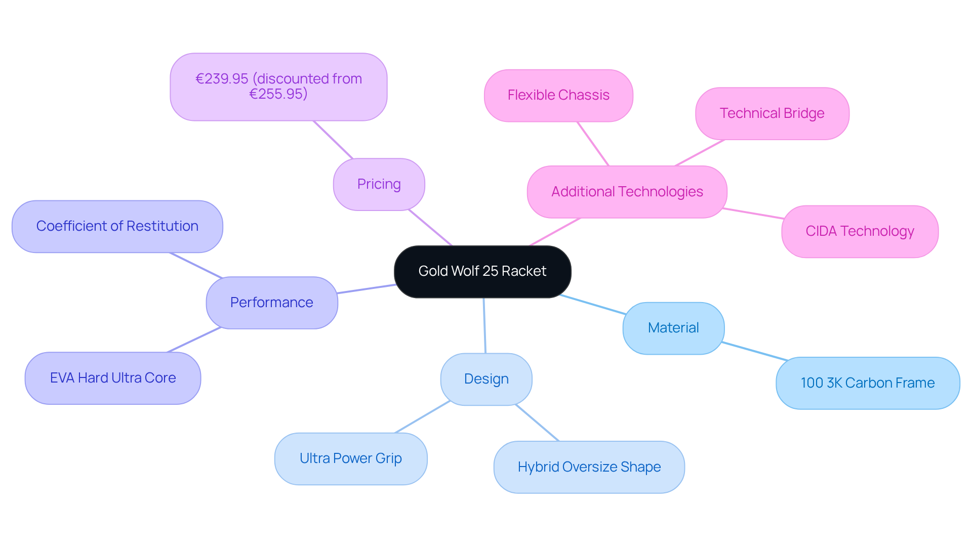 The central node represents the racket, and each branch shows a different aspect of its features. Explore each branch to see how they contribute to the racket's performance and value.