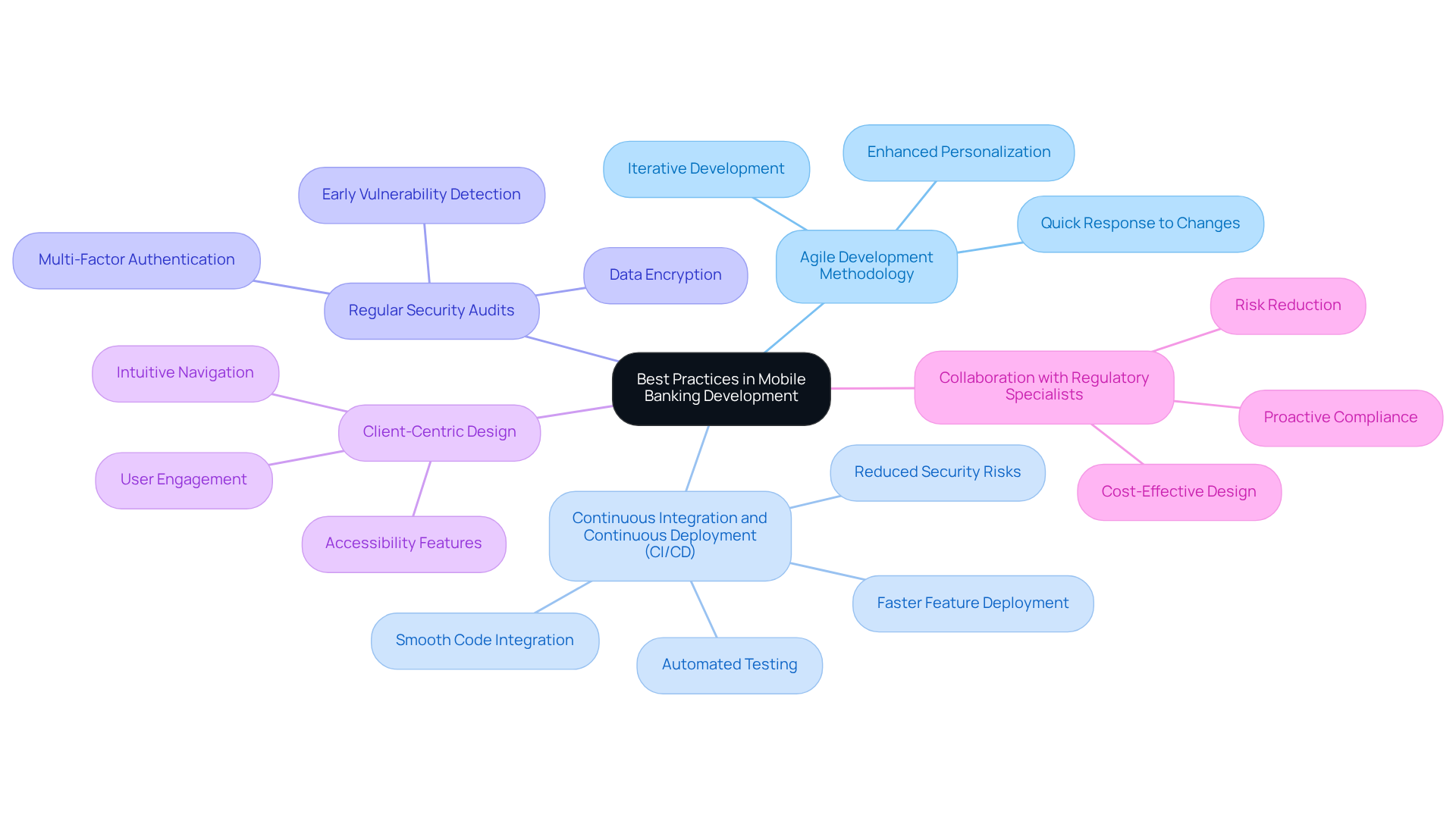 The central node represents the overall theme of best practices, while each branch highlights a specific practice. Follow the branches to explore key points and benefits associated with each practice, making it easy to understand how they contribute to successful application development. The central node represents the overall theme of best practices, while each branch highlights a specific practice. Follow the branches to explore key points and benefits associated with each practice, making it easy to understand how they contribute to successful application development.
