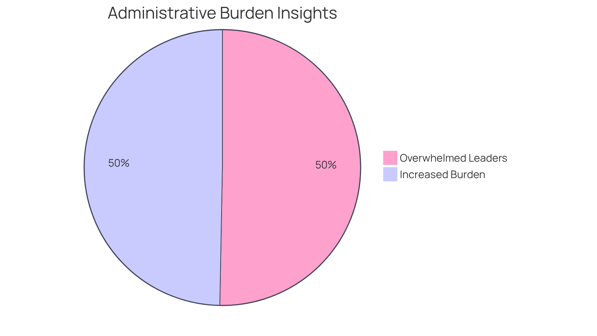 This pie chart shows the percentage of healthcare leaders who feel overwhelmed by administrative tasks and those who have seen an increase in this burden. The larger the slice, the more leaders are affected by these challenges.