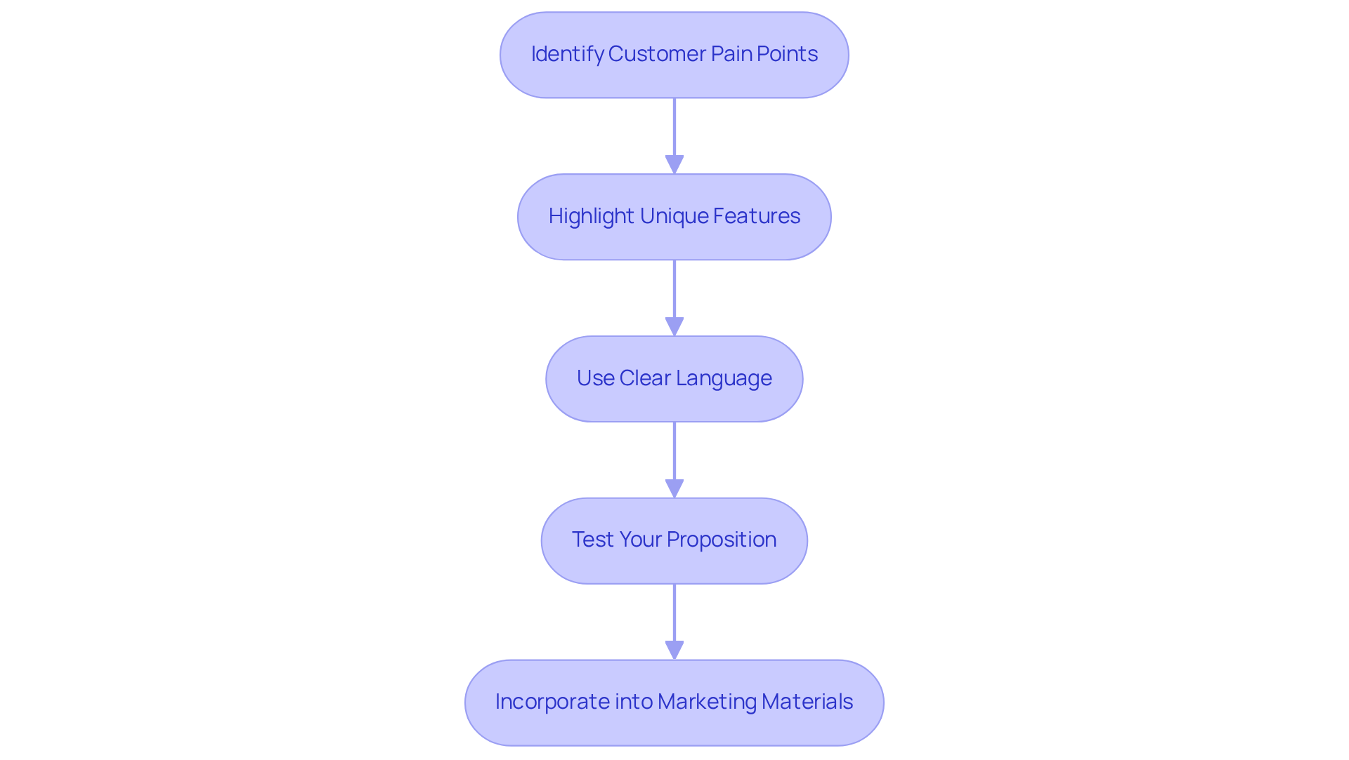 Each box represents a crucial step in creating your value proposition. Follow the arrows to see how each step leads to the next, guiding you through the process.