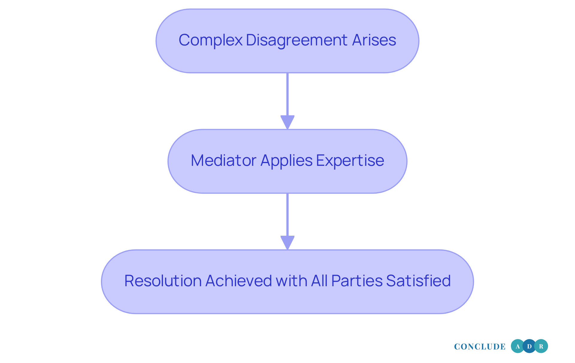 This flowchart outlines the mediation process: it starts with a disagreement, highlights the mediator's expertise, and ends with a positive resolution. Follow the arrows to see how each step contributes to resolving conflicts.