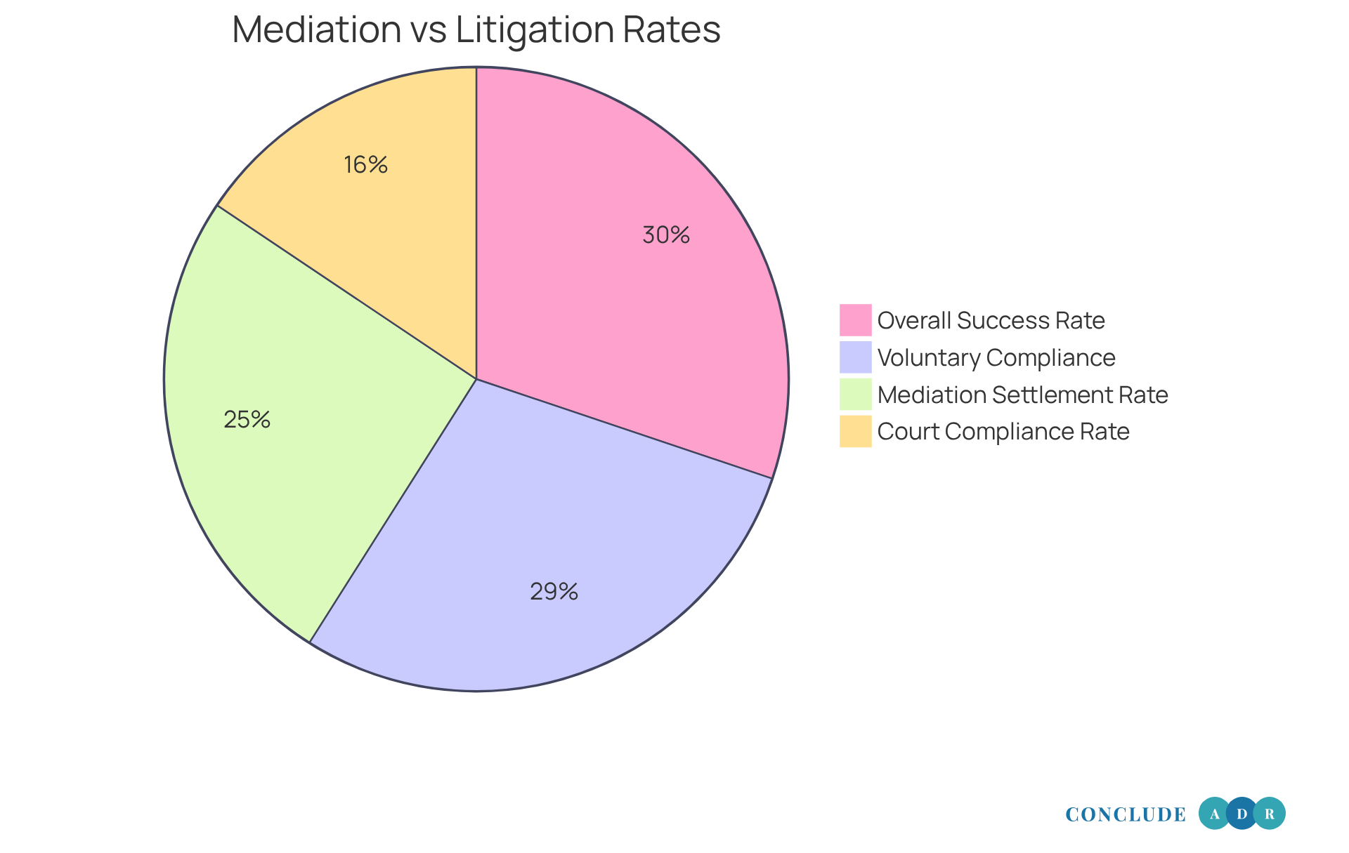 Each slice shows the success and compliance rates for mediation and litigation. The larger the slice, the more effective that approach is in resolving conflicts.