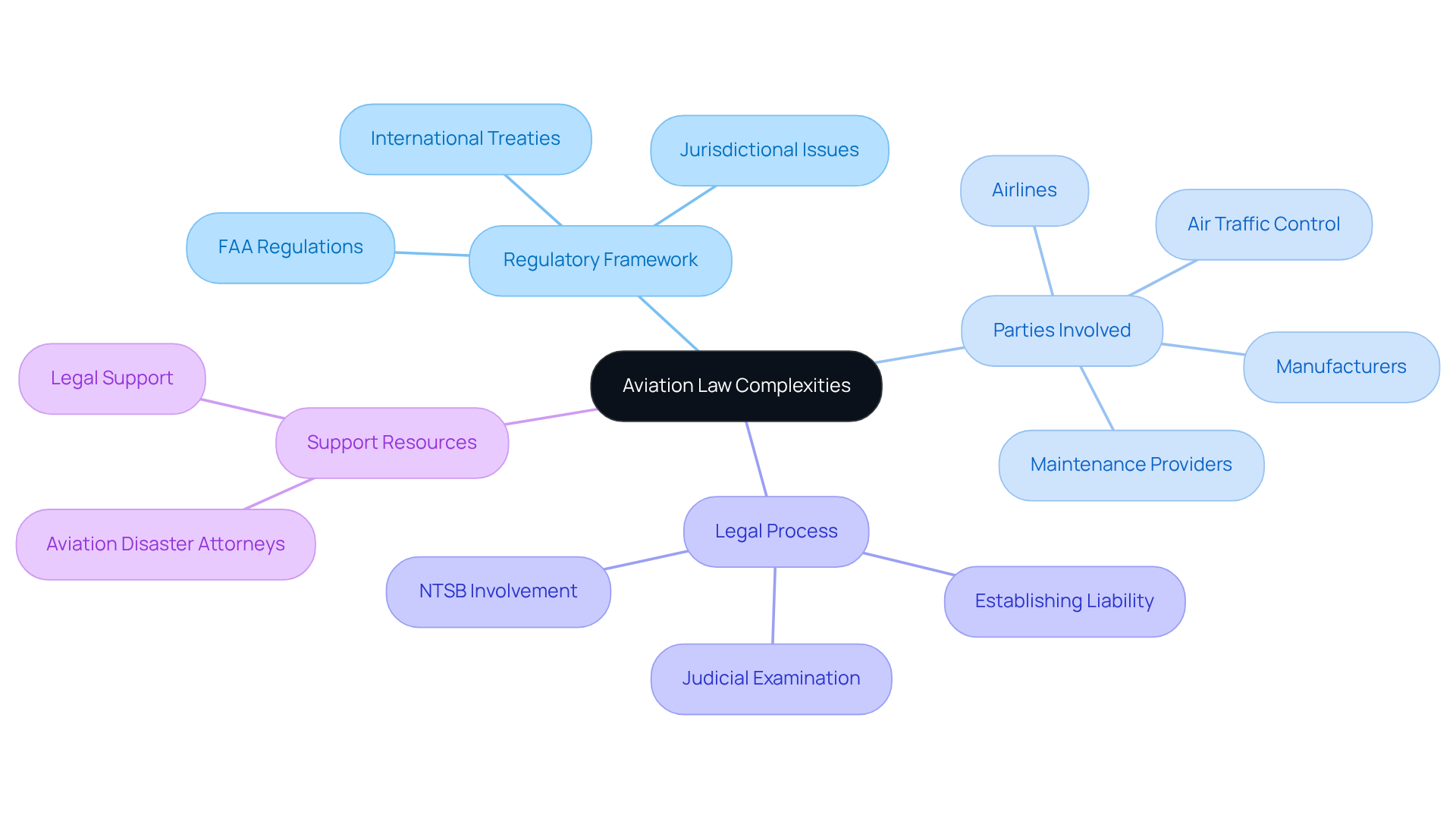 This mindmap starts with the central theme of aviation law and branches out into various related topics. Each branch represents a different aspect of aviation law, helping you see how they connect and what areas are important to understand. This mindmap starts with the central theme of aviation law and branches out into various related topics. Each branch represents a different aspect of aviation law, helping you see how they connect and what areas are important to understand.