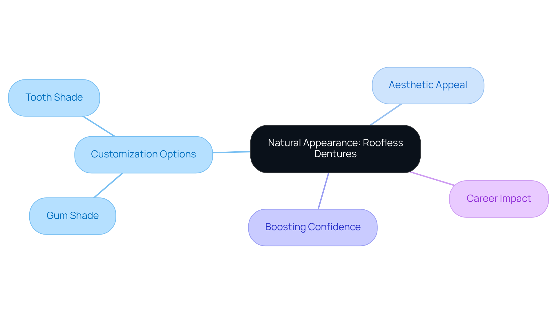 This mindmap shows how roofless dentures can enhance your smile and confidence. Each branch highlights different aspects, such as customization and professional benefits, helping you understand their interconnected roles.