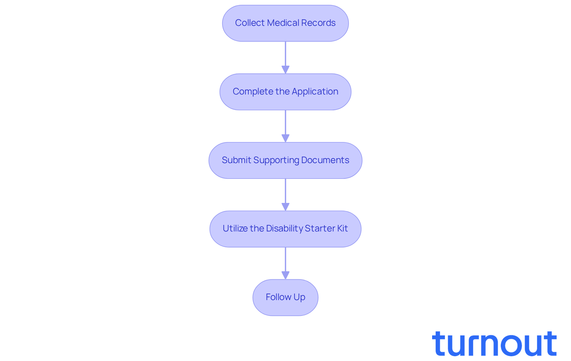 Each box represents a step in the application process. Follow the arrows to see how to navigate through each stage, from gathering documents to following up on your application.