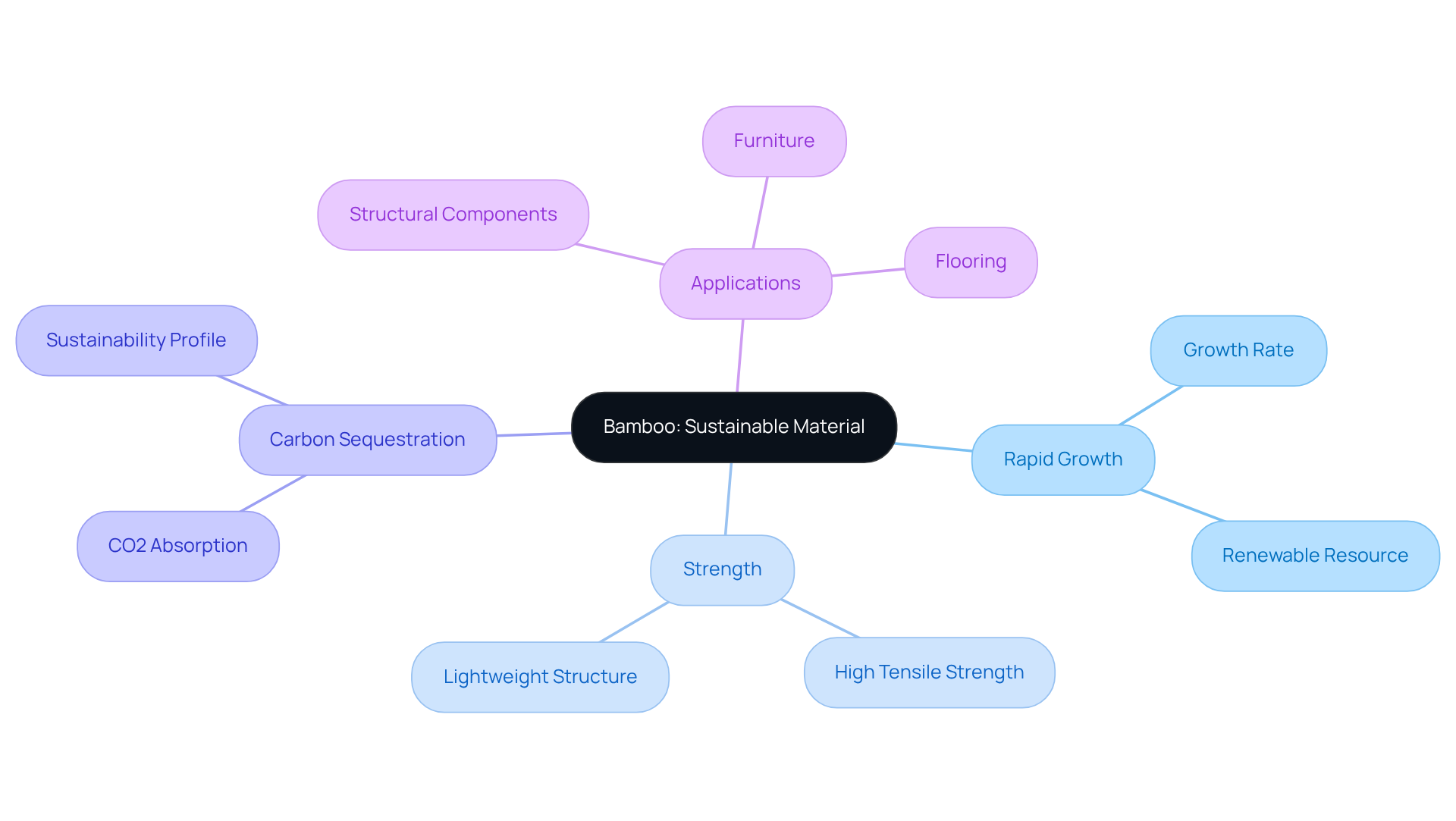 The central node represents bamboo's role in sustainability, while the branches show its key features and applications. Each color-coded branch helps you quickly identify different aspects of bamboo's benefits.