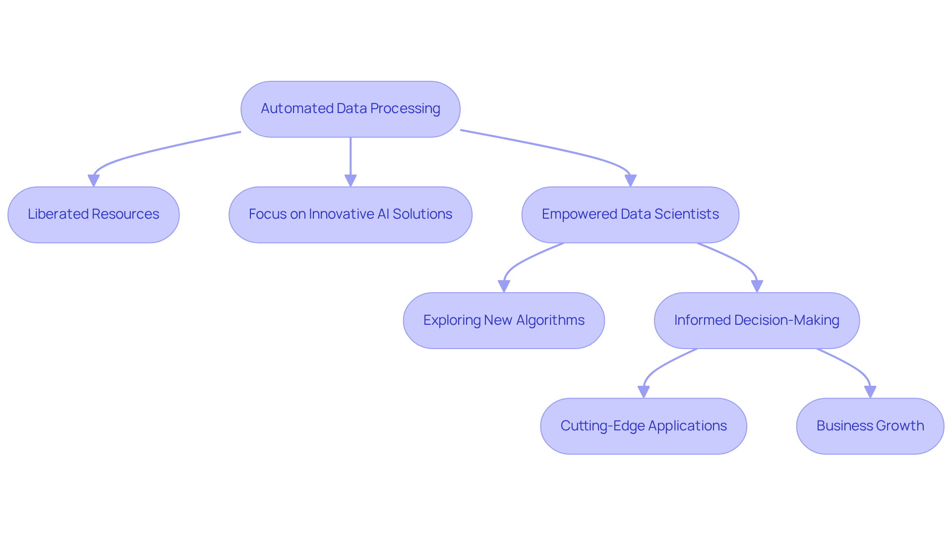 Follow the arrows to see how each step of automation contributes to innovation in AI. The flow starts with automated processes, leading to resource liberation and the empowerment of teams to explore new solutions.