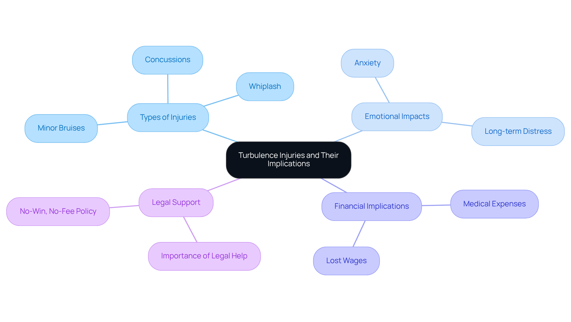 This mindmap starts with the central theme of turbulence injuries and branches out into key areas. Each branch represents a different aspect of the topic, helping you see how they connect and relate to one another. For example, under 'Types of Injuries', you can find specific injuries that can occur, while 'Emotional Impacts' shows how these injuries can affect mental health. The 'Financial Implications' branch highlights the costs involved, and 'Legal Support' emphasizes the importance of having a lawyer to help navigate these challenges. This mindmap starts with the central theme of turbulence injuries and branches out into key areas. Each branch represents a different aspect of the topic, helping you see how they connect and relate to one another. For example, under 'Types of Injuries', you can find specific injuries that can occur, while 'Emotional Impacts' shows how these injuries can affect mental health. The 'Financial Implications' branch highlights the costs involved, and 'Legal Support' emphasizes the importance of having a lawyer to help navigate these challenges.