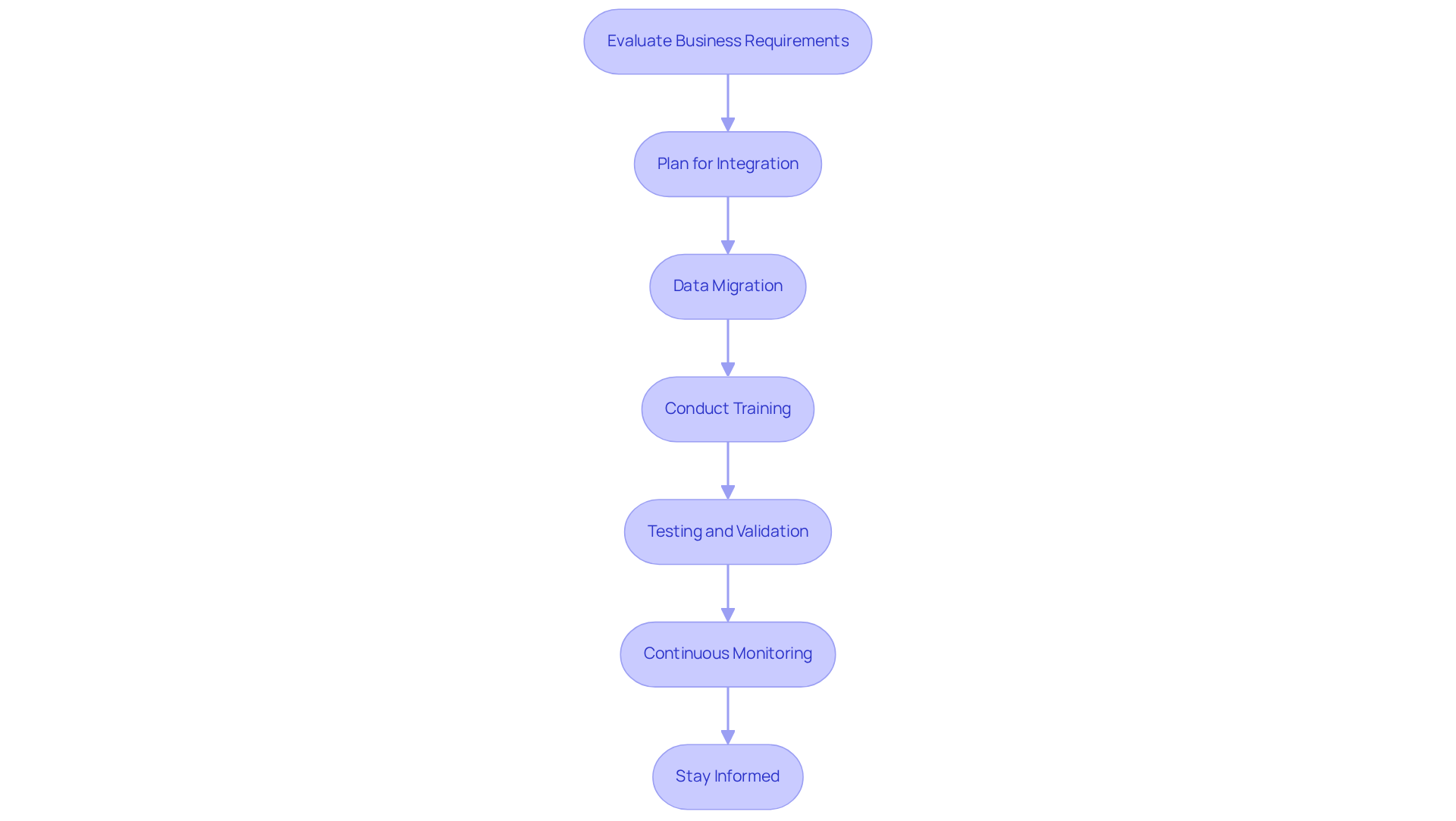 Each box represents a step in the process of implementing AML software. Follow the arrows to see how each step connects to the next, ensuring a smooth transition from evaluation to ongoing compliance.