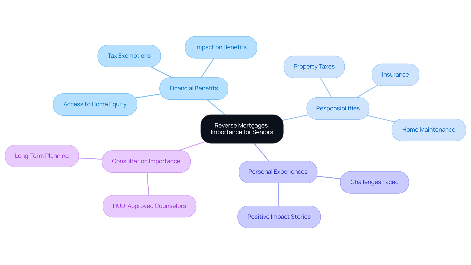 This mindmap illustrates the key aspects of reverse mortgages for seniors. The central idea is surrounded by branches that represent financial benefits, responsibilities, personal experiences, and the importance of consulting an advisor. Each branch breaks down into more specific topics, helping you see how everything connects and why reverse mortgages can be a valuable option for retirees. This mindmap illustrates the key aspects of reverse mortgages for seniors. The central idea is surrounded by branches that represent financial benefits, responsibilities, personal experiences, and the importance of consulting an advisor. Each branch breaks down into more specific topics, helping you see how everything connects and why reverse mortgages can be a valuable option for retirees.