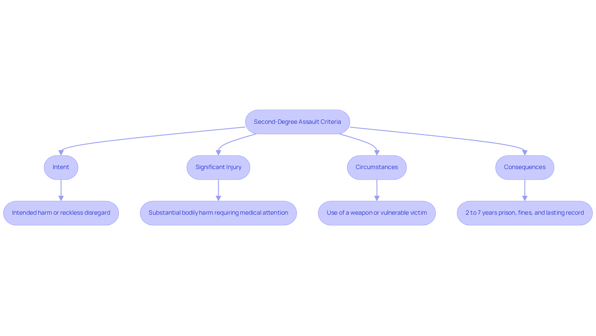 This flowchart outlines the key elements involved in second-degree assault. Start at the top with the main criteria, then follow the arrows to see how each element contributes to understanding the charge. Each box provides a brief overview of what to consider regarding intent, injury, circumstances, and potential consequences.