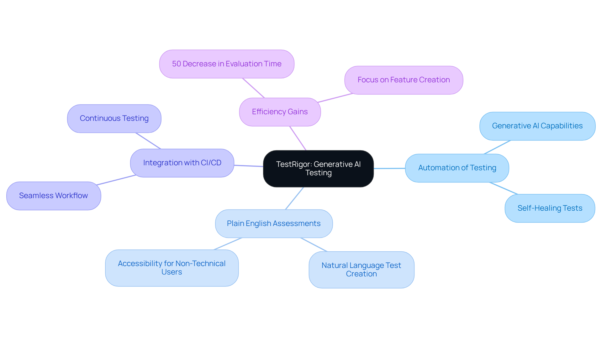 The central node represents TestRigor, and the branches show its main features and benefits. Each branch highlights how TestRigor improves mobile app testing, making it easier for teams to understand and utilize.