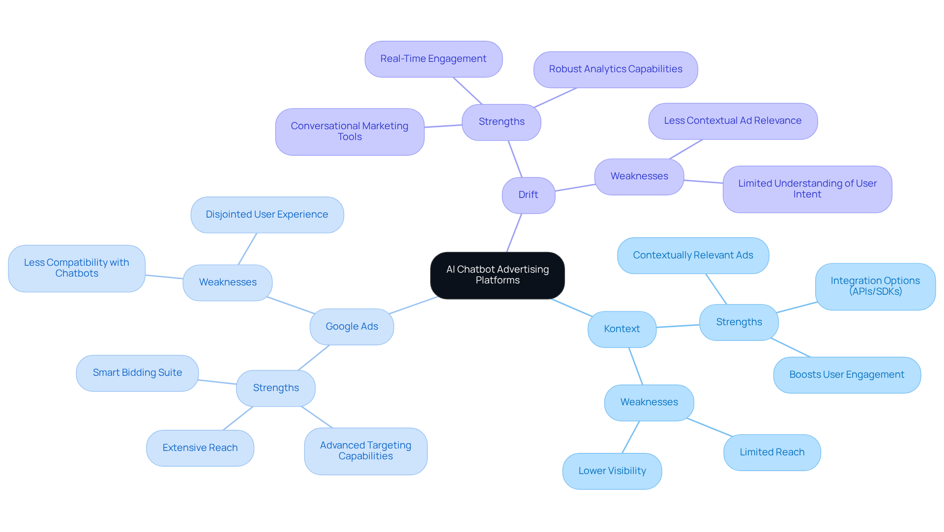 The central node represents the overall topic, while each branch shows a specific platform. The strengths and weaknesses are listed under each platform, helping you quickly see what each one offers and where they might fall short.