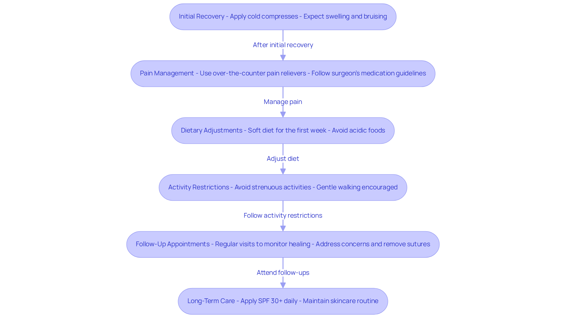 Each box represents a phase in your recovery journey. Follow the arrows to see what to do at each step, ensuring a smooth and effective healing process.