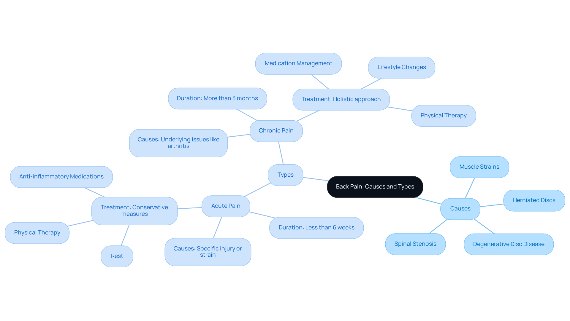 The central node represents the overall topic of back pain. The branches show different causes and types of pain, with further details on each. This layout helps you see how everything connects and understand the complexities of back pain.