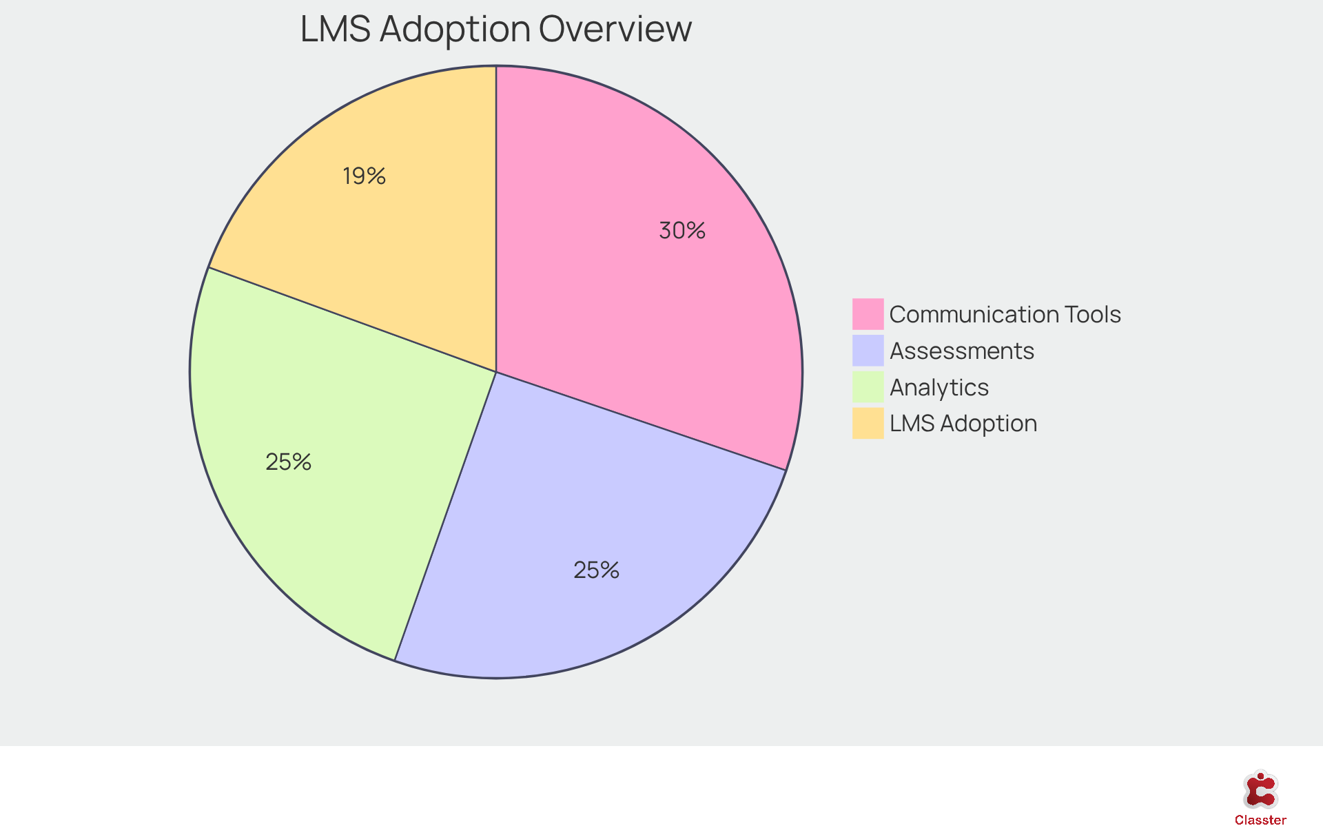 Each slice of the pie shows the percentage of institutions using LMS systems and highlights key functionalities. The larger the slice, the more significant that aspect is in the educational landscape.