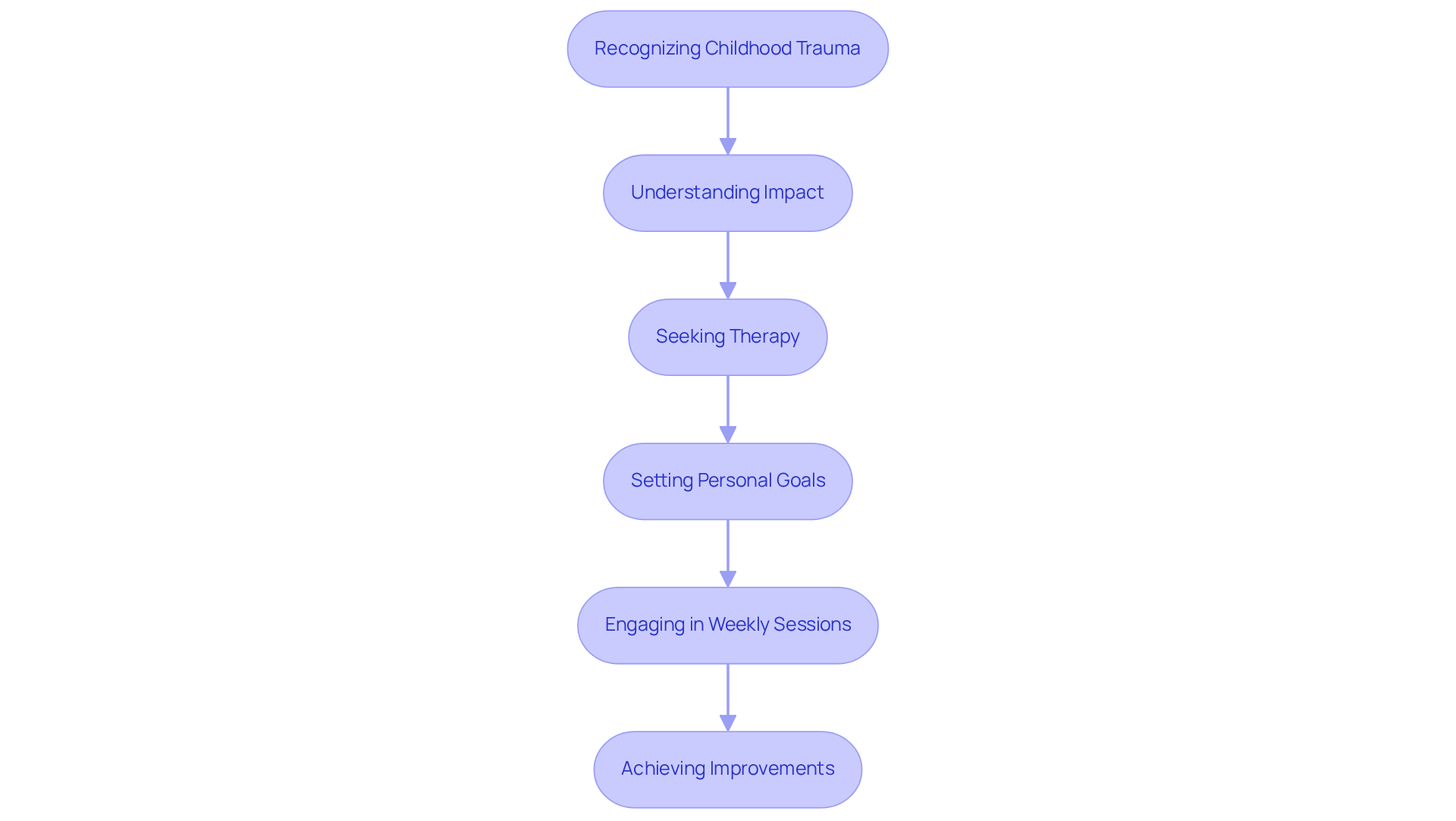 Follow the arrows to see each step in the journey toward healing from childhood trauma. Each stage represents an important part of the process, from recognizing the trauma to engaging in therapy and finding peace.