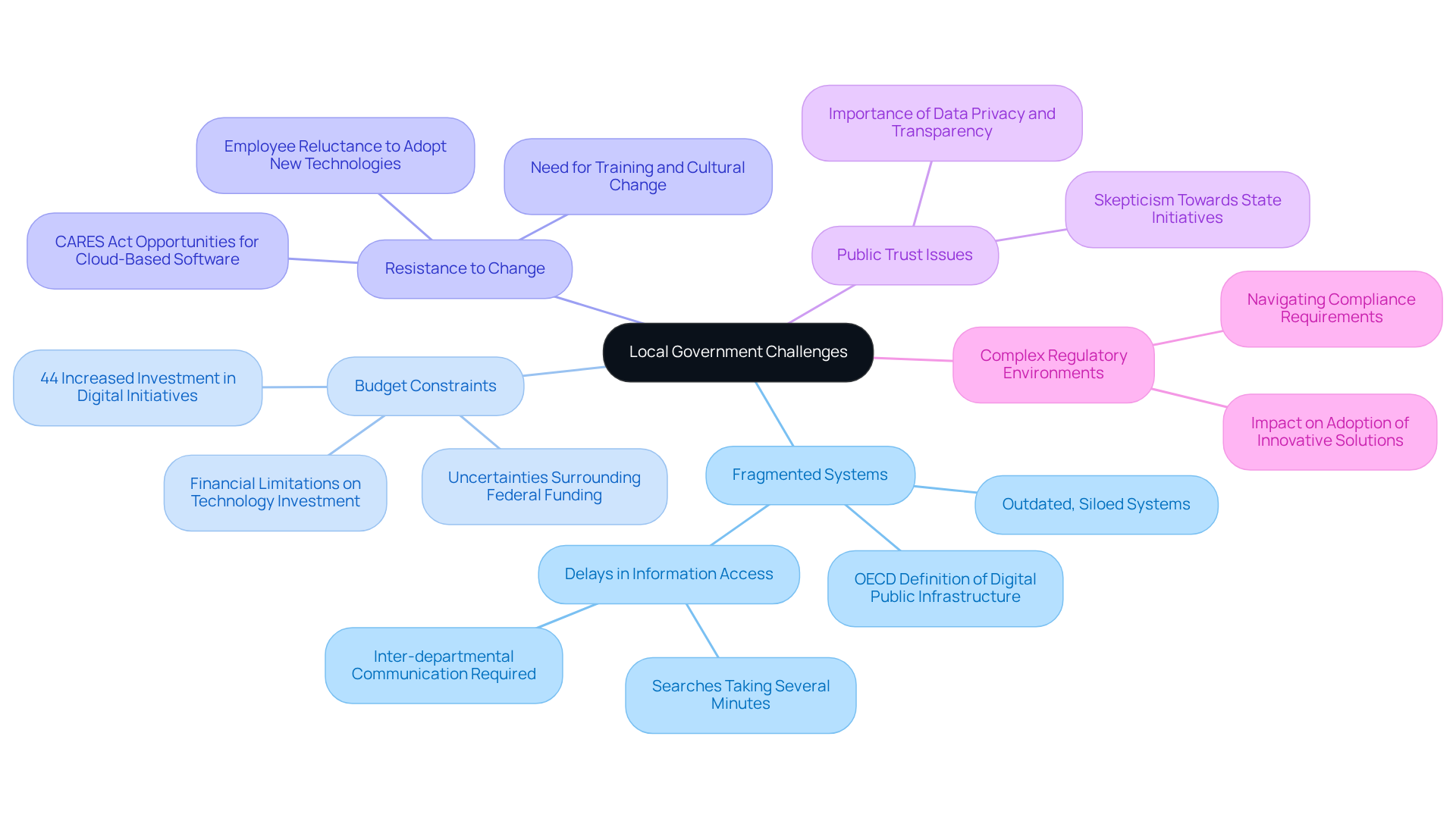 The central node represents the overall theme of local government challenges, while each branch highlights a specific challenge. The sub-branches provide additional details or statistics related to each challenge, helping to illustrate the complexities involved. The central node represents the overall theme of local government challenges, while each branch highlights a specific challenge. The sub-branches provide additional details or statistics related to each challenge, helping to illustrate the complexities involved.