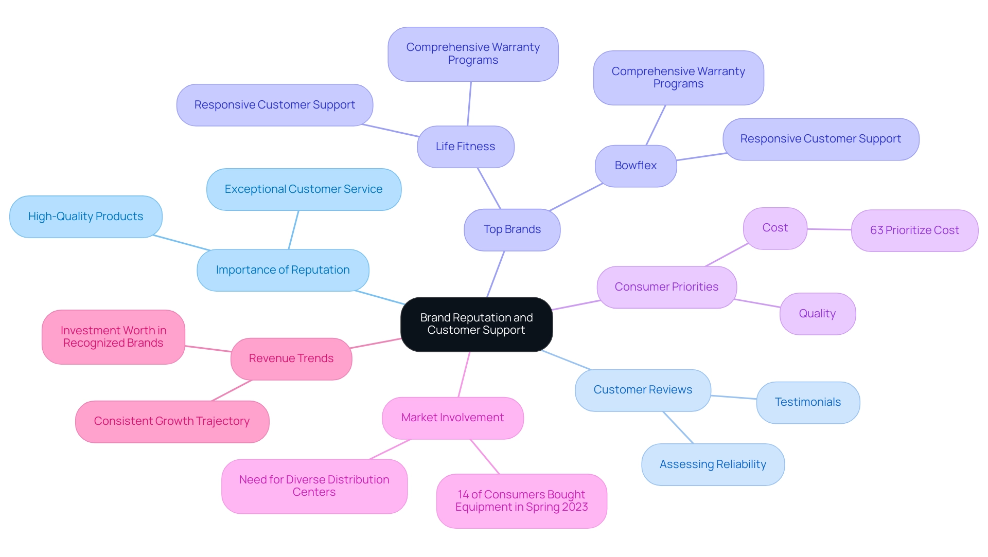 The central node represents the overarching topic, with branches indicating major themes and sub-branches providing detailed insights and statistics.