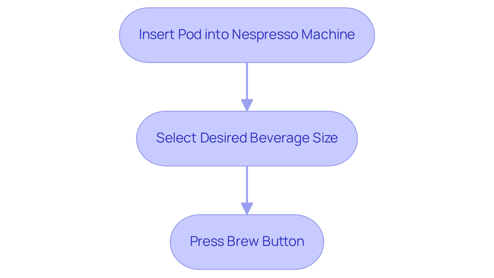 Each box represents a step in the brewing process, and the arrows indicate the sequential flow from one step to the next.