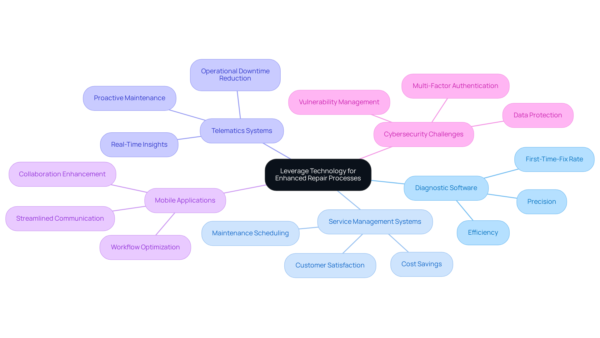 The central node represents the main theme of leveraging technology. Each branch shows a specific technology or challenge, with further details on benefits and metrics. Follow the branches to see how each technology contributes to enhanced repair processes. The central node represents the main theme of leveraging technology. Each branch shows a specific technology or challenge, with further details on benefits and metrics. Follow the branches to see how each technology contributes to enhanced repair processes.