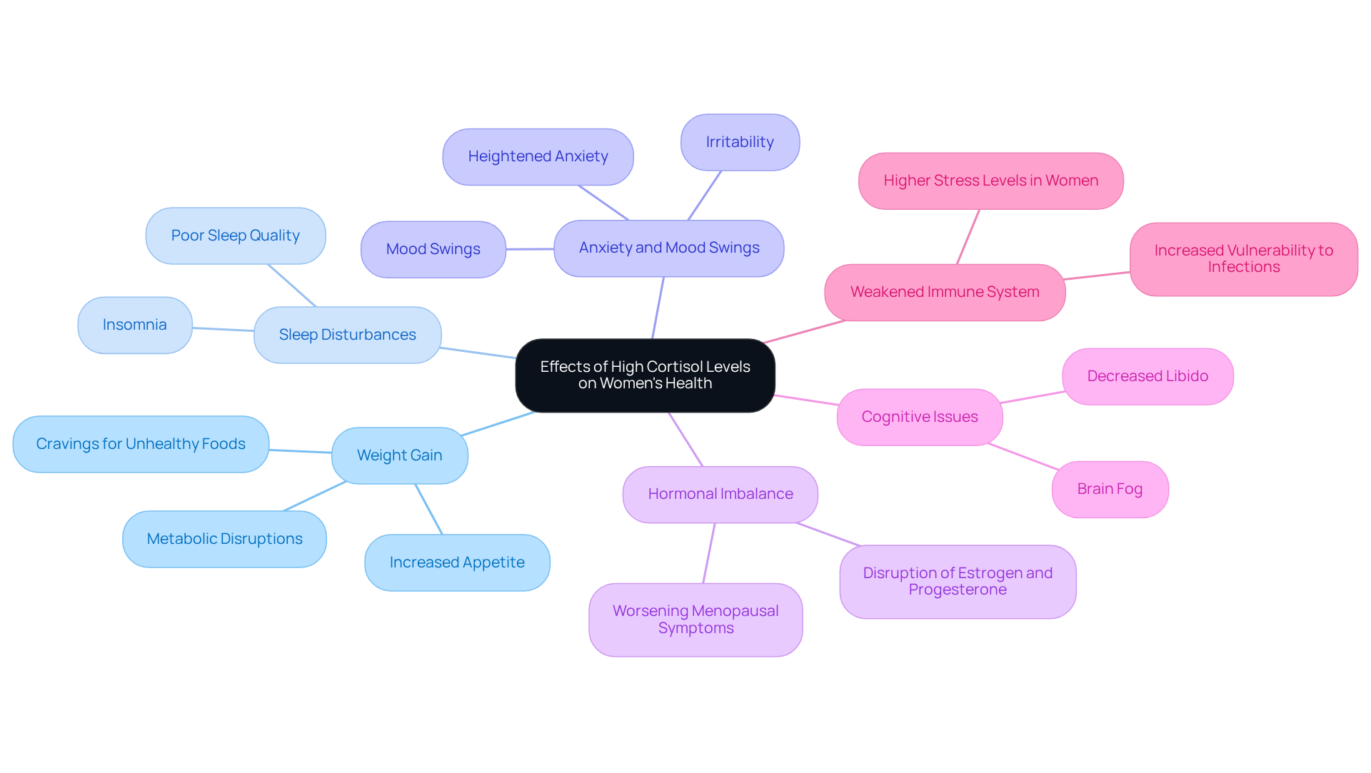The central node represents the main topic of high cortisol levels, while the branches show various health effects. Each color-coded branch highlights a specific area of concern, making it easy to understand how cortisol impacts women's health. The central node represents the main topic of high cortisol levels, while the branches show various health effects. Each color-coded branch highlights a specific area of concern, making it easy to understand how cortisol impacts women's health.