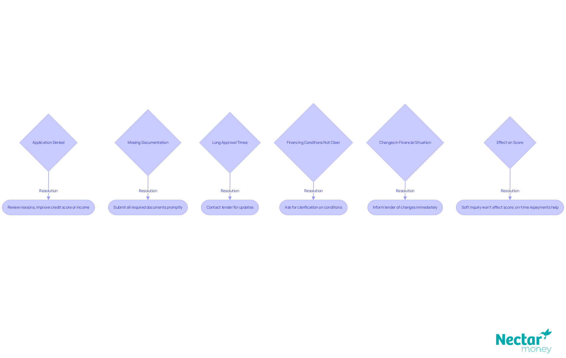 Each box shows a common issue you might face when applying for a loan, with arrows guiding you to the suggested solutions. The colors help you quickly identify issues to address and how to resolve them.
