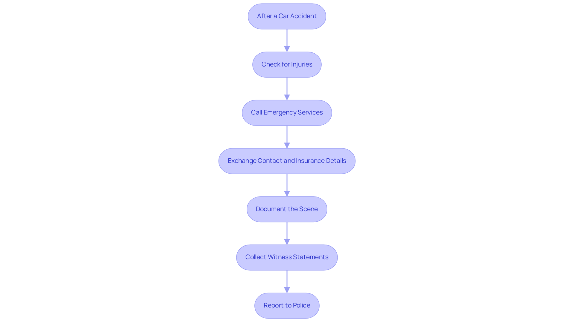 This flowchart guides you through the steps to take after a car accident. Start at the top and follow the arrows to ensure you don't miss any important actions. Each box represents a crucial step to help you manage the situation effectively.