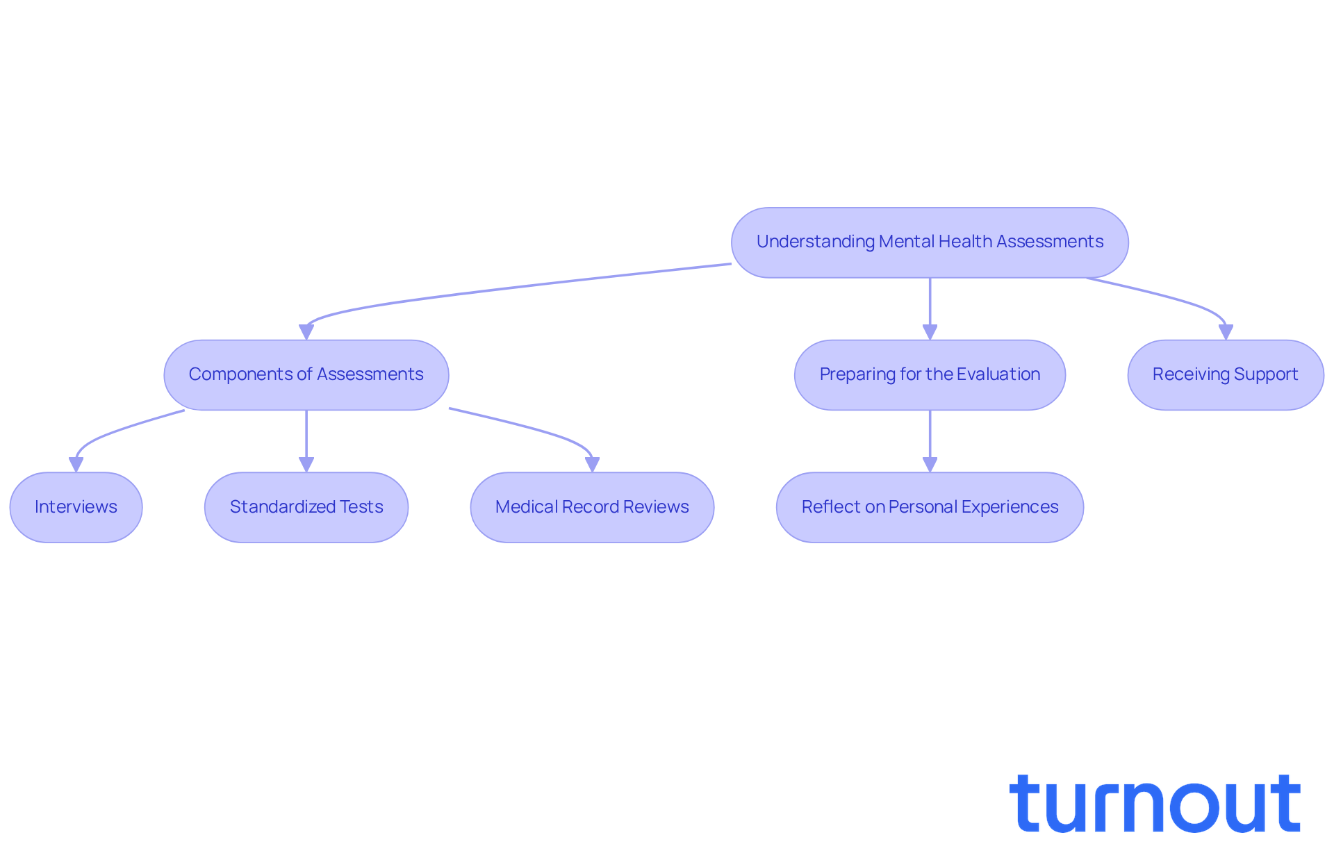Follow the arrows to see how to navigate the mental health assessment process, from understanding what to expect to preparing effectively and seeking support. Follow the arrows to see how to navigate the mental health assessment process, from understanding what to expect to preparing effectively and seeking support.
