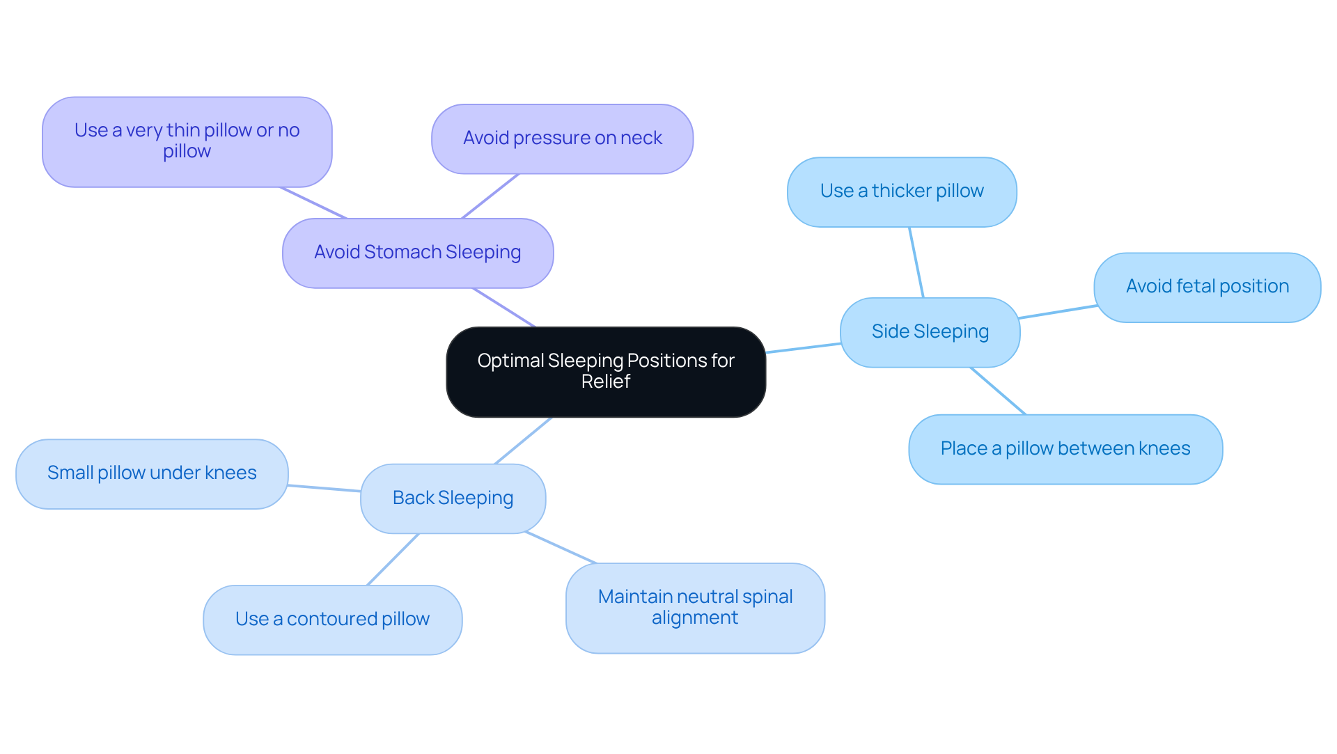 This mindmap shows different sleeping positions and tips for alleviating neck pain. Start at the center with the main topic, then explore each branch to find specific advice for each position. The colors help differentiate between the positions, making it easier to find the information you need. This mindmap shows different sleeping positions and tips for alleviating neck pain. Start at the center with the main topic, then explore each branch to find specific advice for each position. The colors help differentiate between the positions, making it easier to find the information you need.