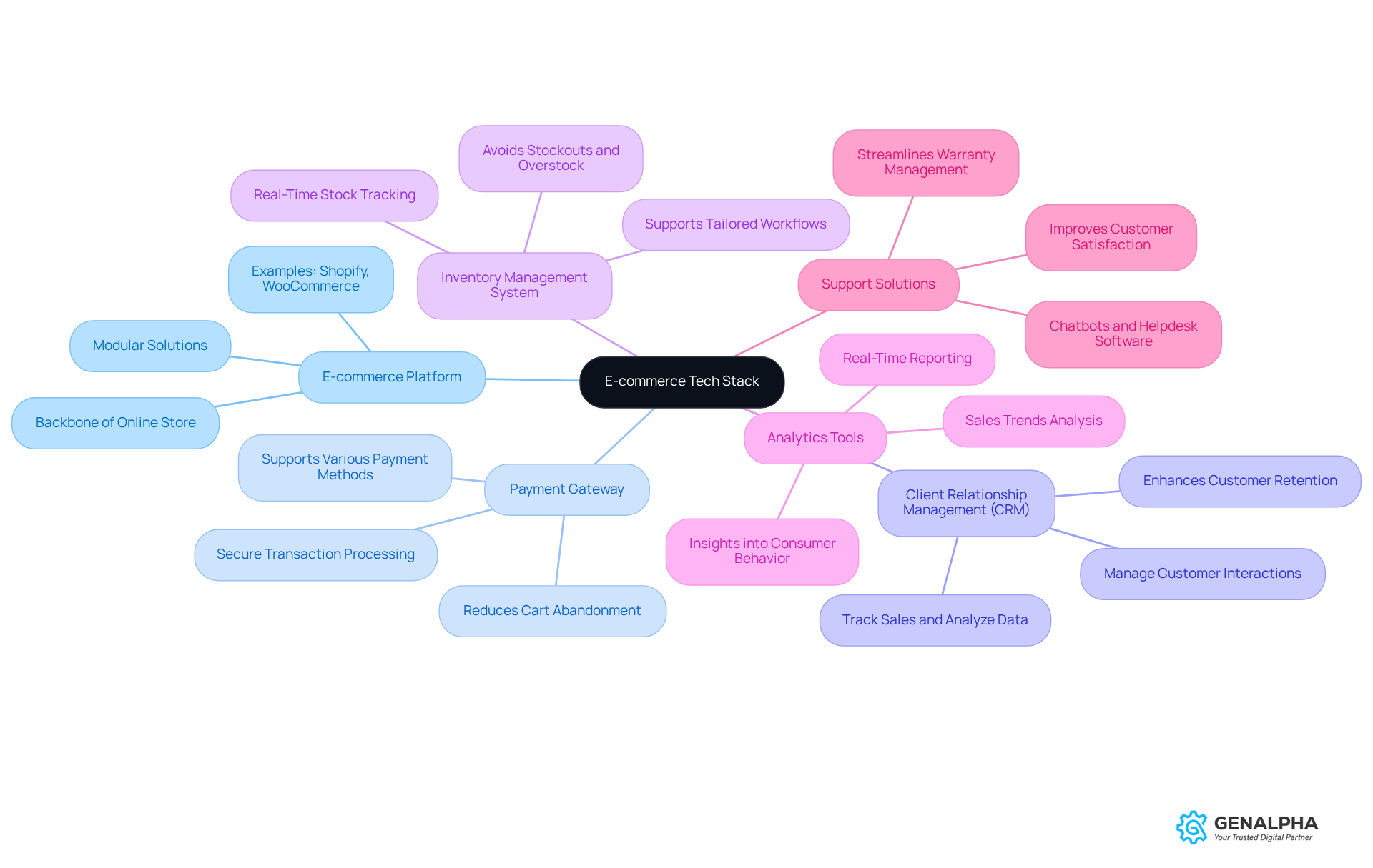 The center of the mindmap shows the main idea of the e-commerce tech stack. Each branch represents a crucial component, and the sub-branches highlight specific features or benefits of each component. This layout helps you see how all the parts work together to create a successful online store.